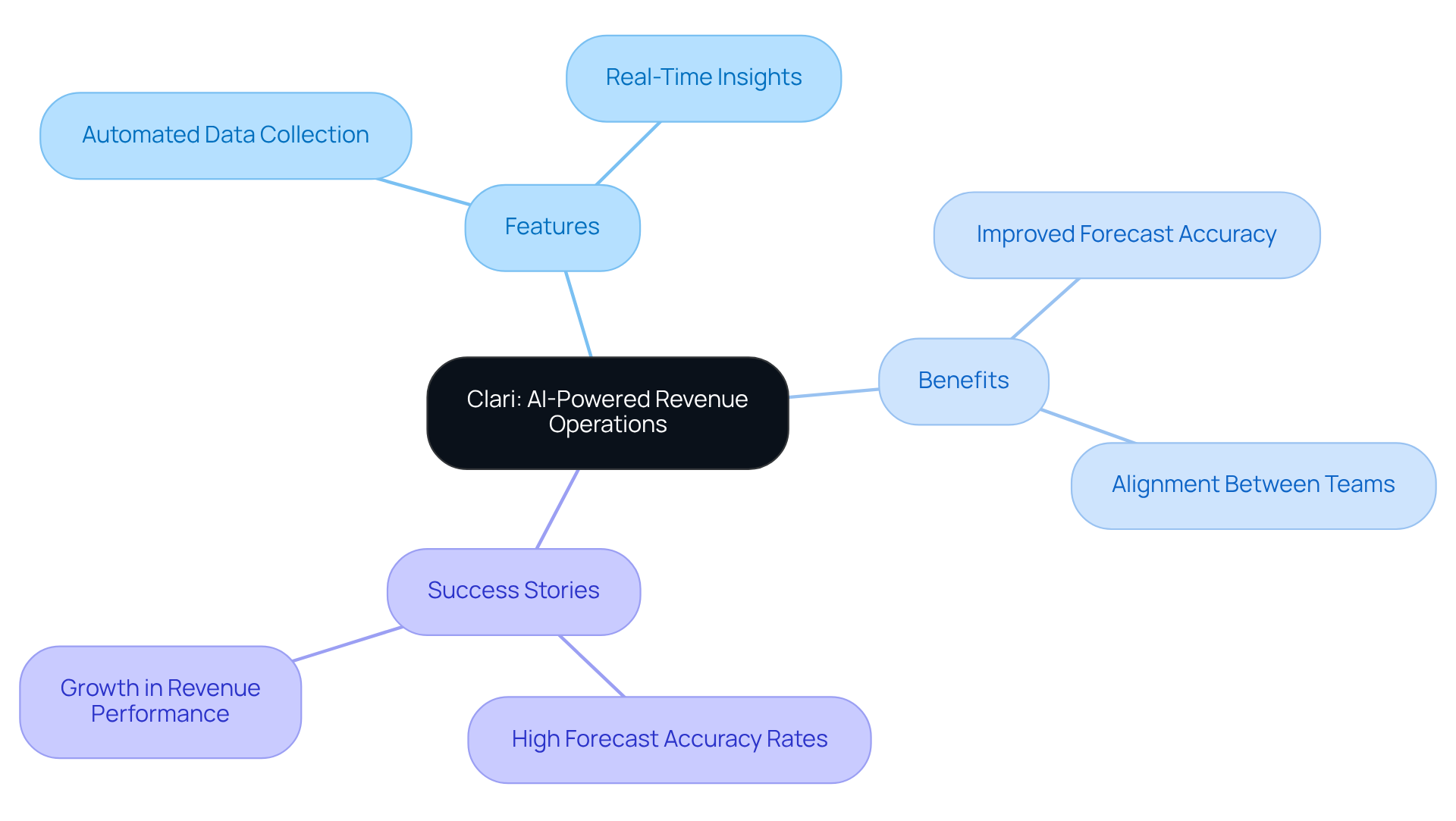 The central node represents Clari, with branches showing its features, benefits, and success stories. Each branch highlights how Clari contributes to better revenue management and growth.
