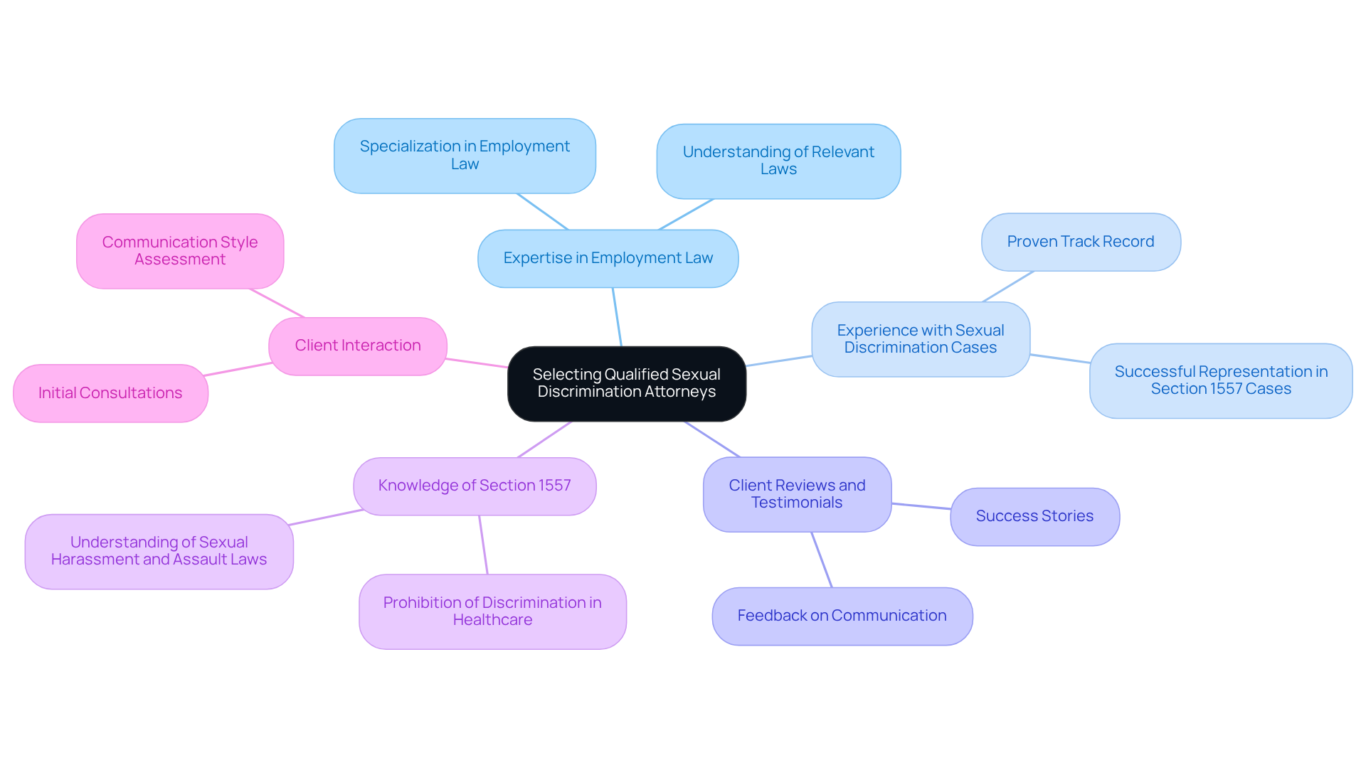 The central node represents the main topic, while the branches show the important factors to consider when choosing an attorney. Each sub-point provides more detail on what to look for in each category.