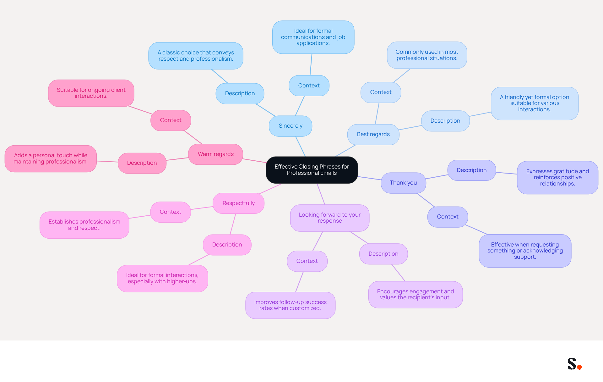 This mindmap shows various ways to close a professional email. Each branch represents a different closing phrase, and the sub-branches explain when and why to use them. The central idea is about crafting effective closings to enhance your email communication. This mindmap shows various ways to close a professional email. Each branch represents a different closing phrase, and the sub-branches explain when and why to use them. The central idea is about crafting effective closings to enhance your email communication.