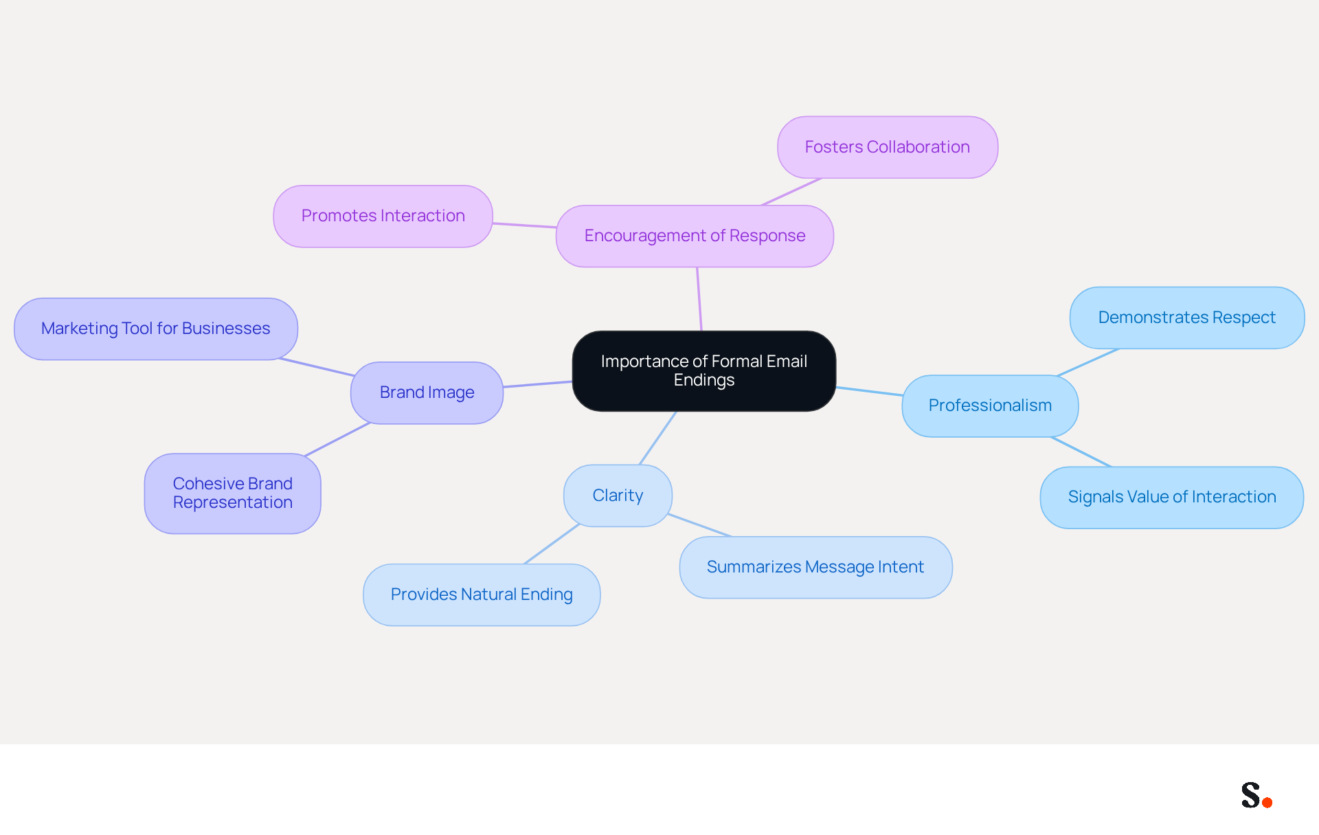 The central idea is the importance of formal email endings. Each branch represents a key reason, and the sub-branches provide additional details. This layout helps you see how each reason supports the main idea, making it easier to understand the overall significance. The central idea is the importance of formal email endings. Each branch represents a key reason, and the sub-branches provide additional details. This layout helps you see how each reason supports the main idea, making it easier to understand the overall significance.