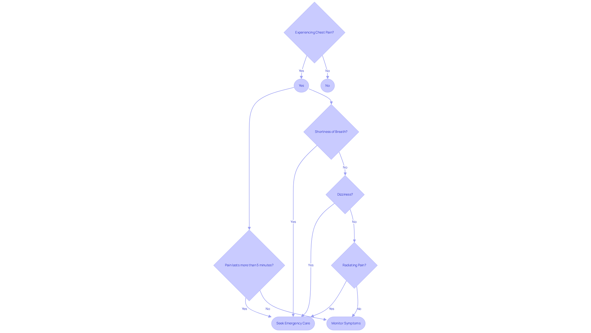 Follow the flowchart to determine if your symptoms require urgent medical attention. Each decision point helps you assess your situation and decide the best course of action. Follow the flowchart to determine if your symptoms require urgent medical attention. Each decision point helps you assess your situation and decide the best course of action.