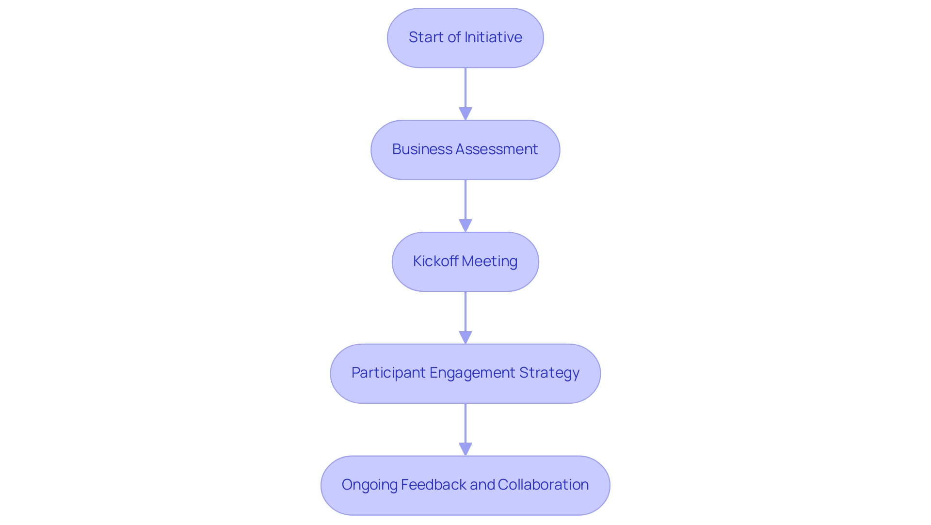 Each box represents a step in the stakeholder engagement process, with arrows indicating the flow from one step to the next.