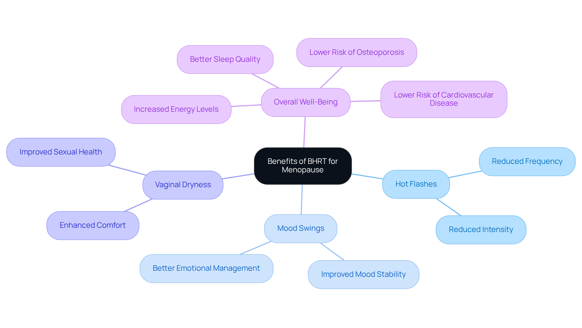 The central node represents BHRT, while the branches show how it helps with specific menopause symptoms. Each sub-branch highlights the positive outcomes women experience, making it easy to see the overall impact of the therapy.