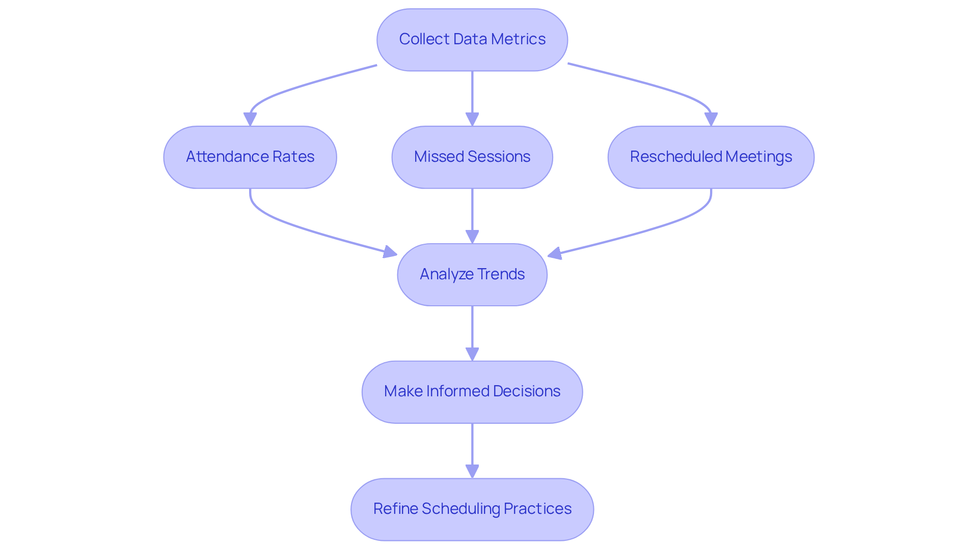 This flowchart outlines the steps organizations can take to use analytics for improving their scheduling practices. Each box represents a key step in the process, guiding you from data collection to refining how meetings are planned.