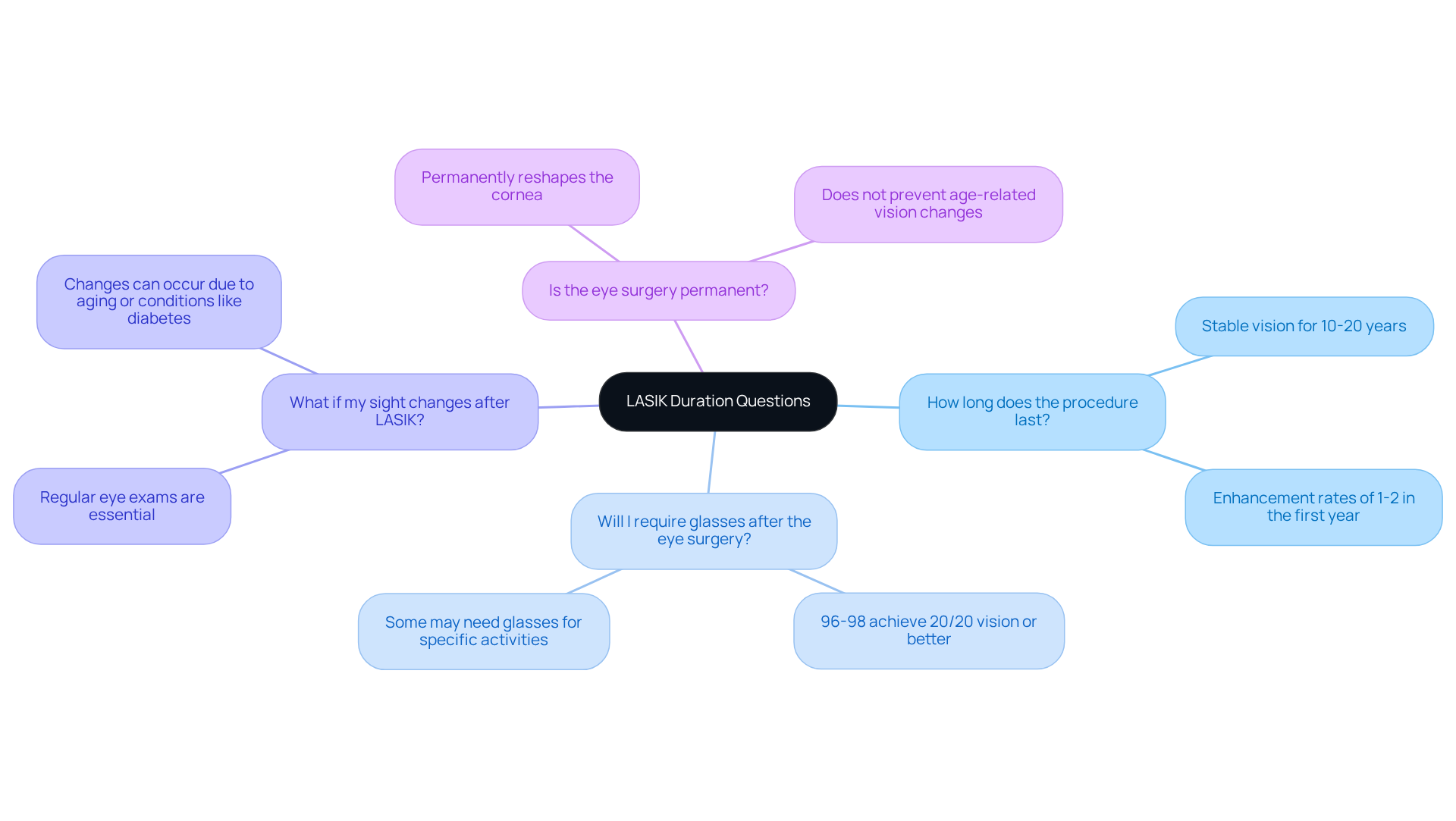 This mindmap explores various questions related to LASIK surgery. Each branch represents a different question, and the sub-branches provide key details and insights about the duration and effects of the procedure.