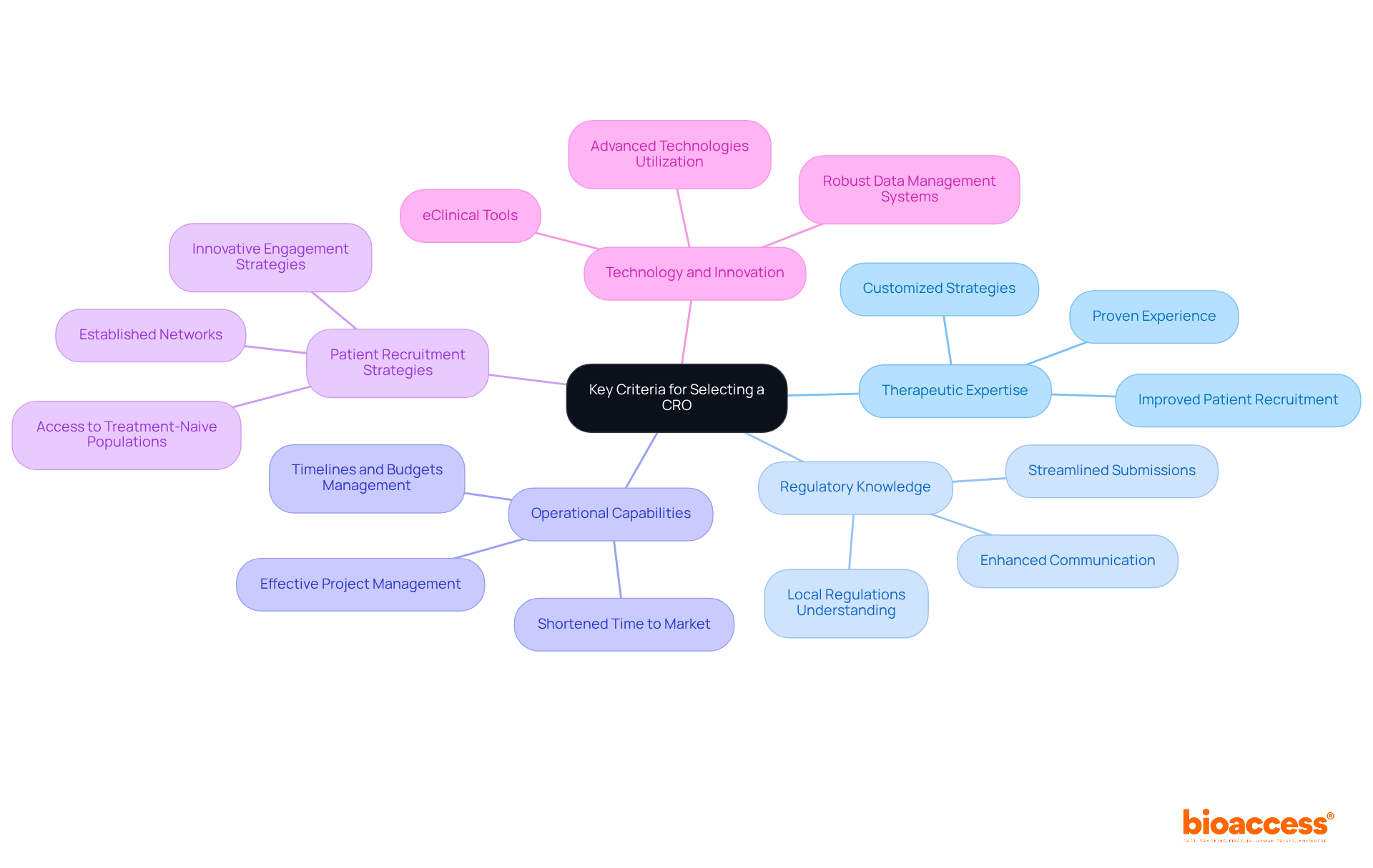 The central node represents the main topic of selecting a CRO, while the branches show the important criteria to consider. Each branch can be explored for more details about why that criterion matters.