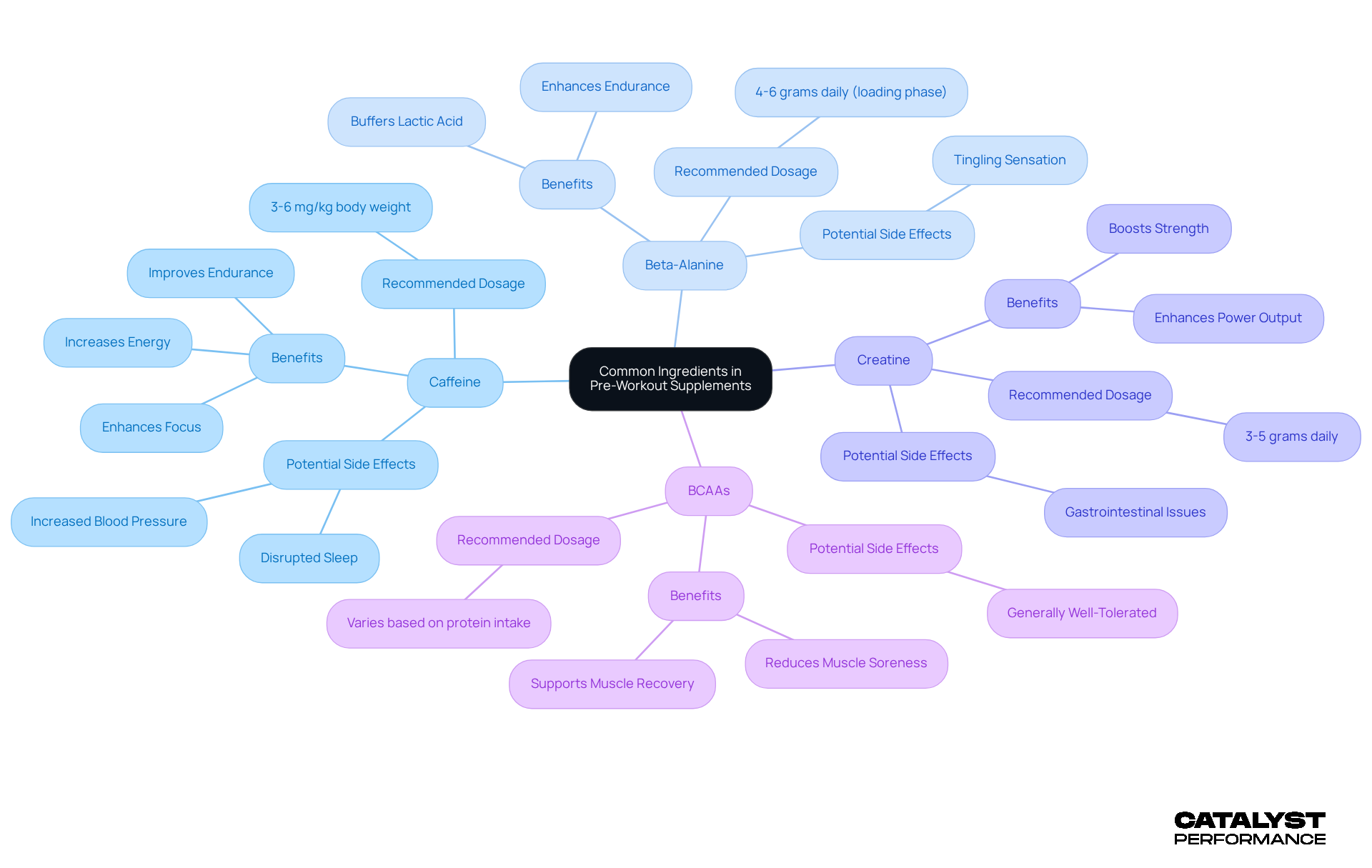 The center shows the main topic of pre-workout supplements, and each branch represents a key ingredient. Follow the branches to learn about their benefits and how they can help you in your fitness journey. The center shows the main topic of pre-workout supplements, and each branch represents a key ingredient. Follow the branches to learn about their benefits and how they can help you in your fitness journey.