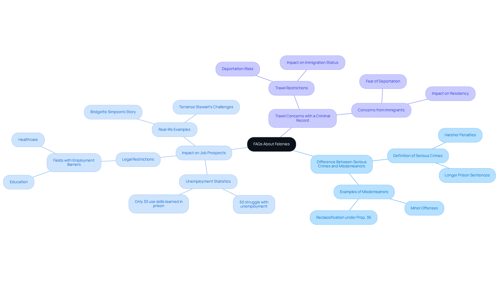 The central node represents the main topic, while the branches show key questions and their implications. Each color-coded branch helps you easily identify different areas of concern related to felonies. The central node represents the main topic, while the branches show key questions and their implications. Each color-coded branch helps you easily identify different areas of concern related to felonies.