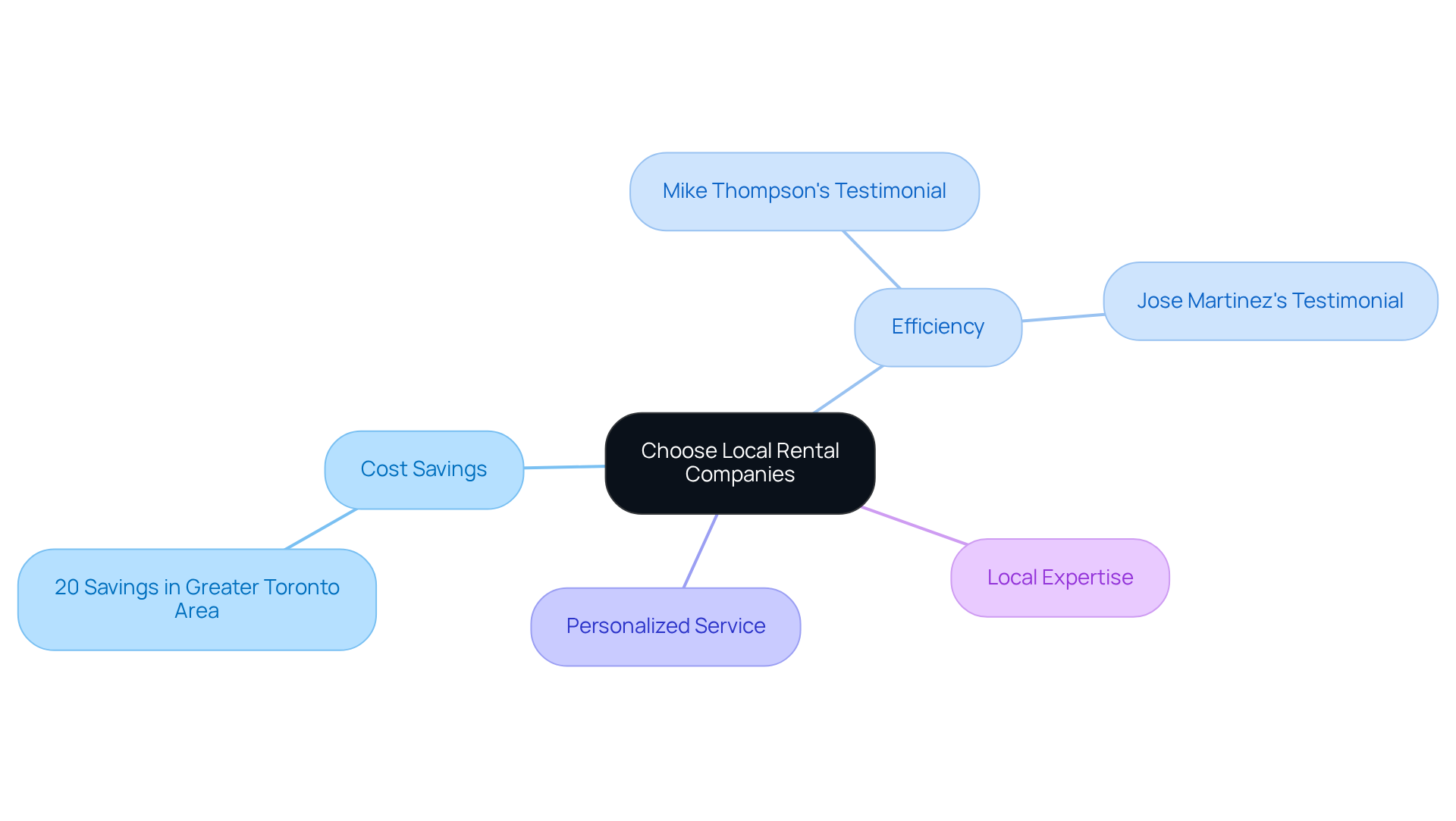 The central idea is about selecting local rental companies. Each branch shows a different benefit, and the sub-branches provide specific examples or testimonials that illustrate those benefits. The central idea is about selecting local rental companies. Each branch shows a different benefit, and the sub-branches provide specific examples or testimonials that illustrate those benefits.