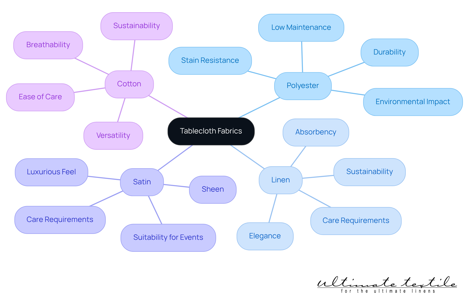 The central node represents the main topic of tablecloth fabrics. Each branch represents a different fabric type, and the sub-branches highlight important characteristics. This visual helps you easily compare options and understand their benefits. The central node represents the main topic of tablecloth fabrics. Each branch represents a different fabric type, and the sub-branches highlight important characteristics. This visual helps you easily compare options and understand their benefits.