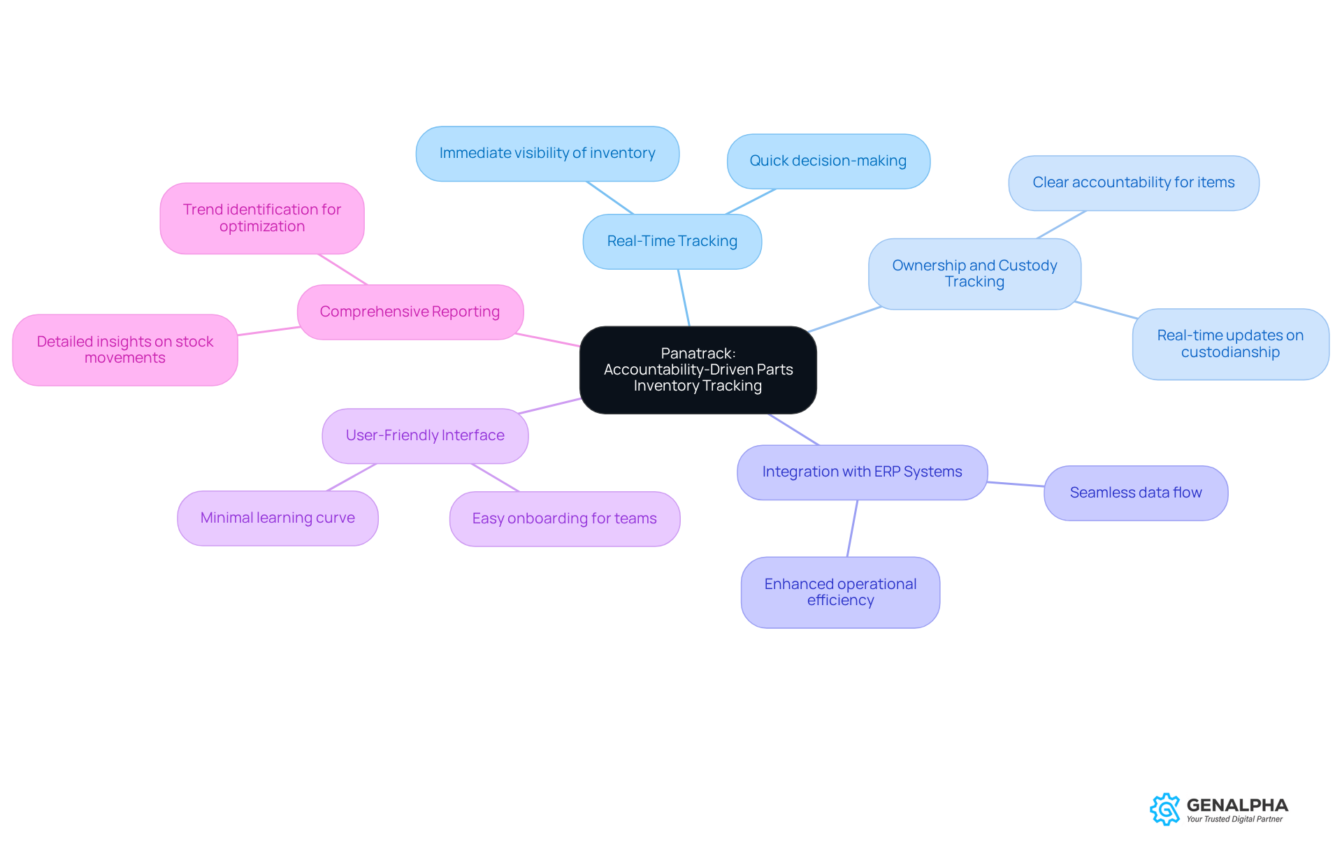 This mindmap shows how Panatrack improves inventory management. Start at the center with the main idea, then follow the branches to explore each feature and see how they all work together to enhance accountability and efficiency.