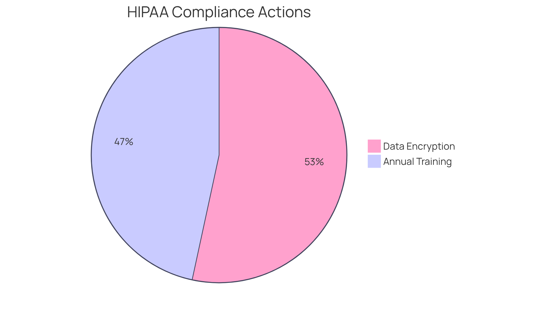 This chart shows how many medical organizations are taking steps to protect patient information: the larger slice indicates a higher percentage of organizations that encrypt data, while the smaller slice represents those that provide annual training on compliance.