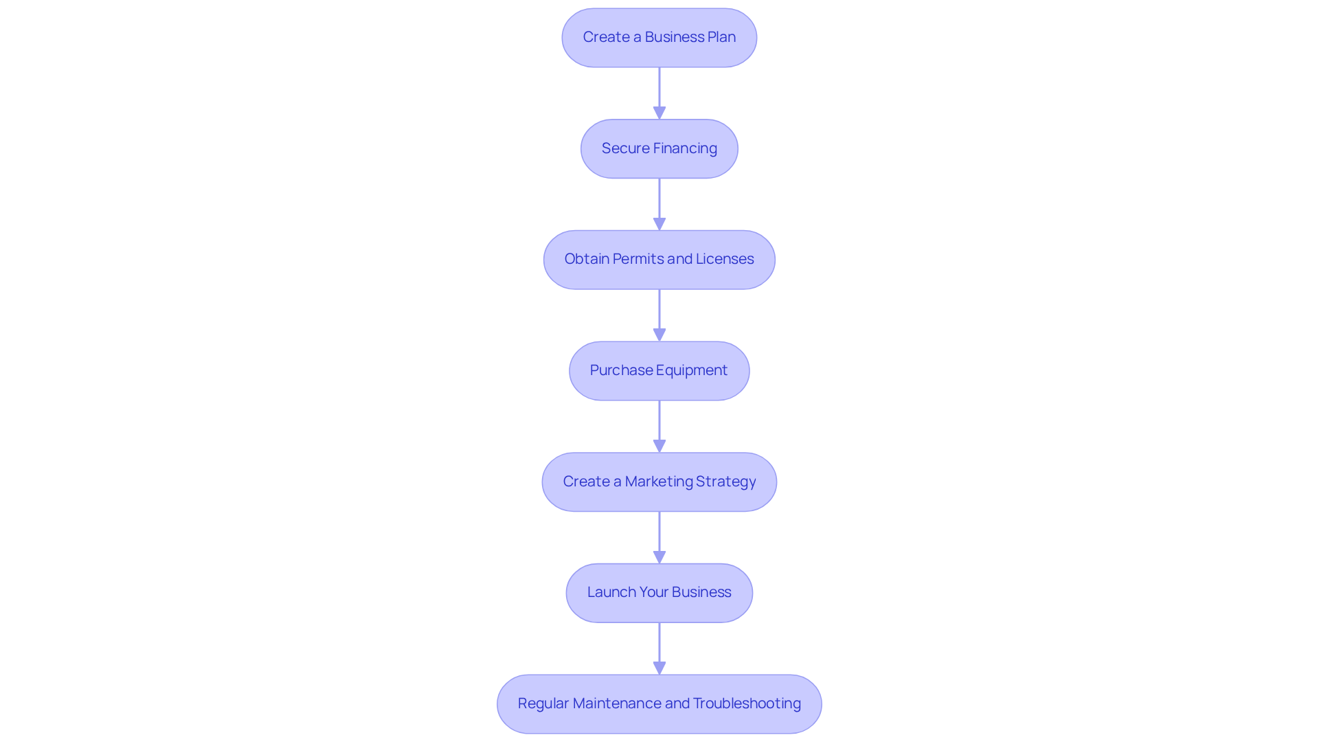 Each box represents a crucial step in the process of starting your business. Follow the arrows to see how each step leads to the next, guiding you towards a successful launch.