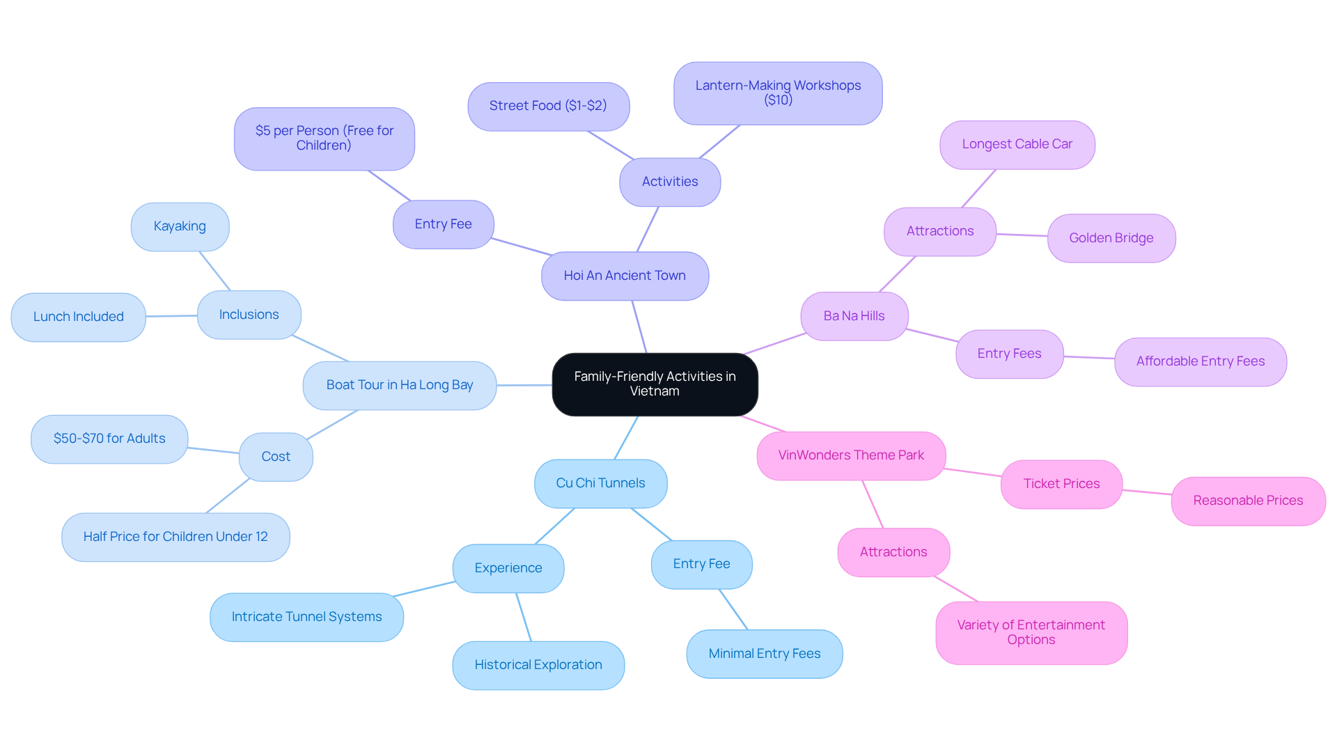 The central node shows the theme of family activities, with branches indicating specific attractions. Each branch provides essential details, like costs and highlights, helping families choose their adventures. The central node shows the theme of family activities, with branches indicating specific attractions. Each branch provides essential details, like costs and highlights, helping families choose their adventures.