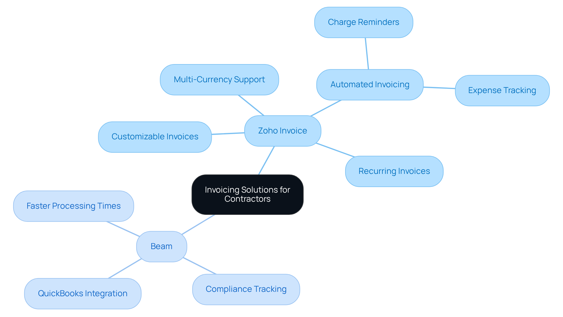 The central node represents the topic of invoicing solutions, with branches showing the features and benefits of each platform. Follow the branches to explore how Zoho Invoice and Beam cater to the needs of contractors.