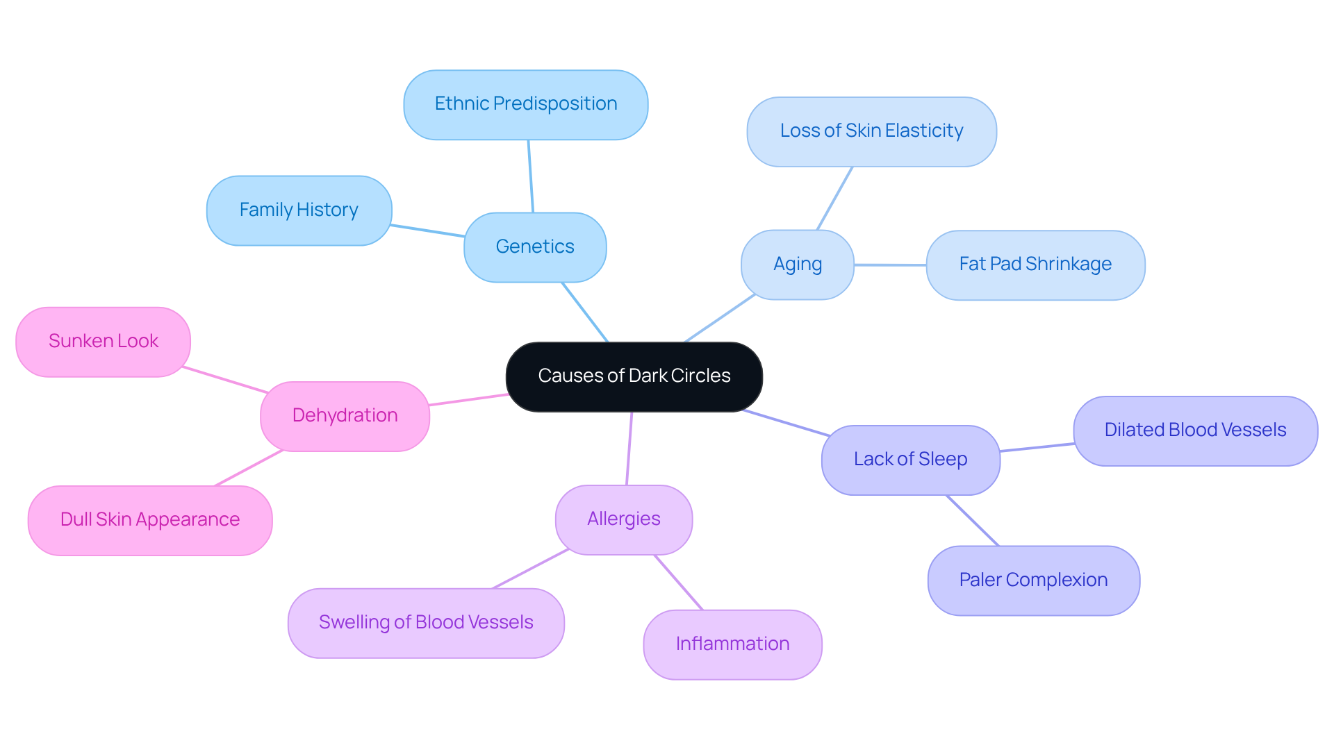 This mindmap shows the various reasons behind dark circles. Start at the center with the main topic, then follow the branches to see each cause and how they relate to the overall issue. Each color represents a different cause, making it easy to differentiate between them.