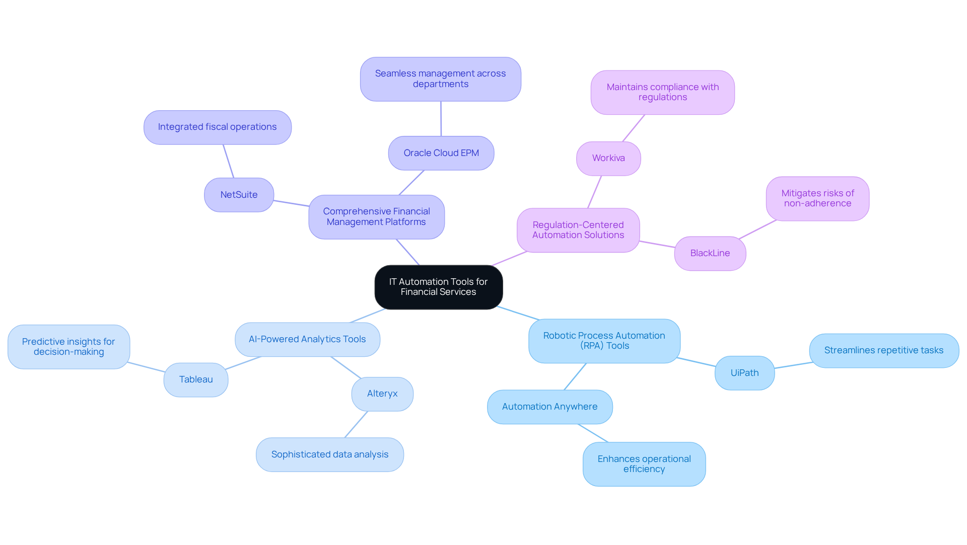 The central node represents the main topic, while the branches show different types of automation tools. Each tool listed under the branches indicates its specific function and purpose within financial services.
