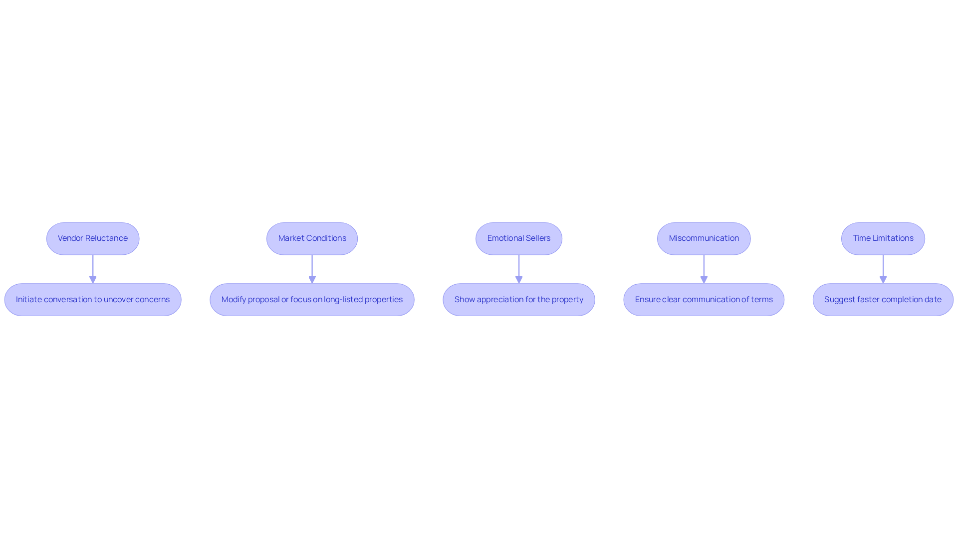Each box represents a challenge you might face during negotiations. The arrows lead you to strategies that can help you overcome those challenges. Follow the flow to see how to tackle each issue effectively!