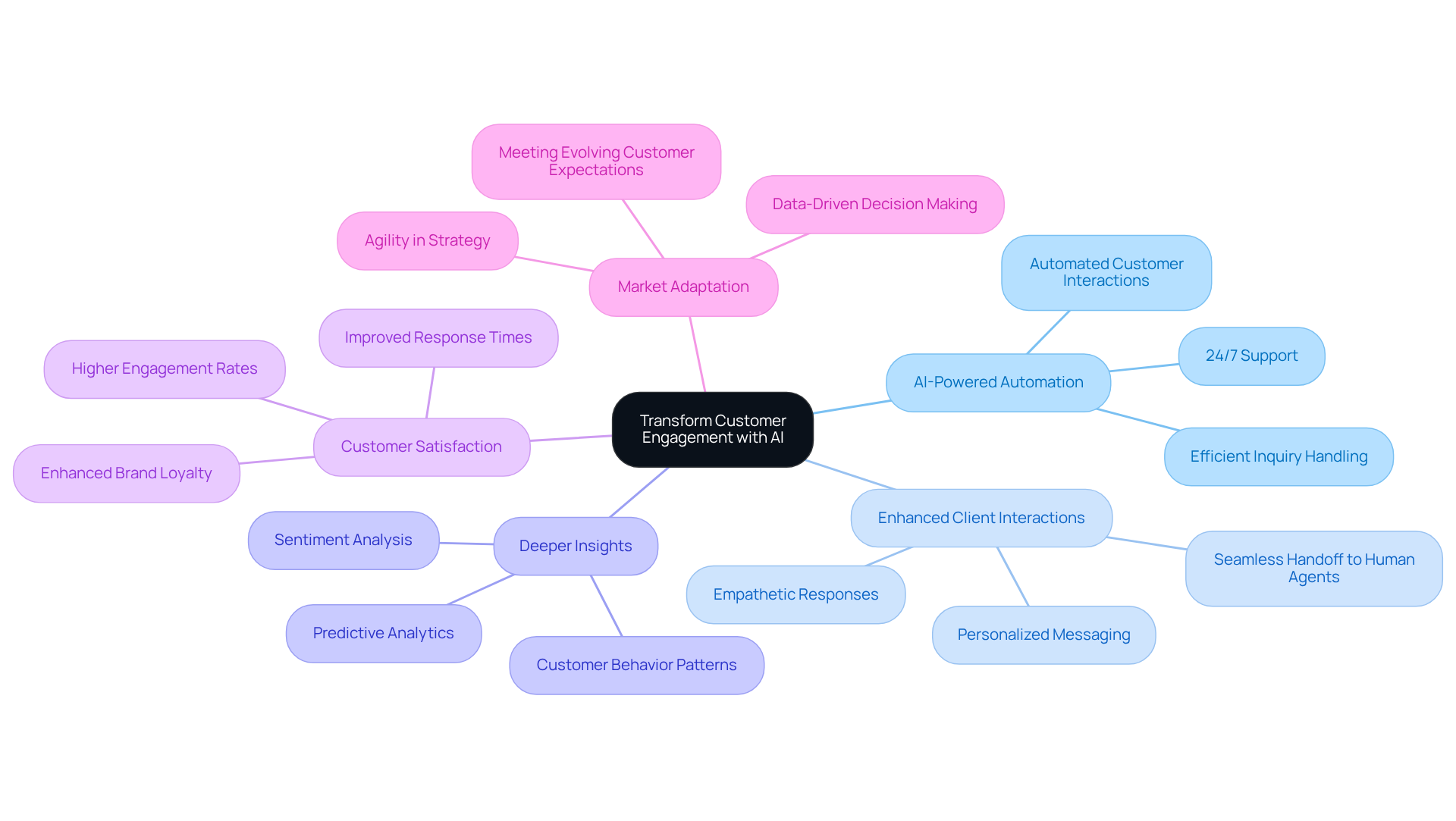 Start at the center with the main idea of using AI for customer engagement, then follow the branches to explore how it enhances interactions, insights, and satisfaction.