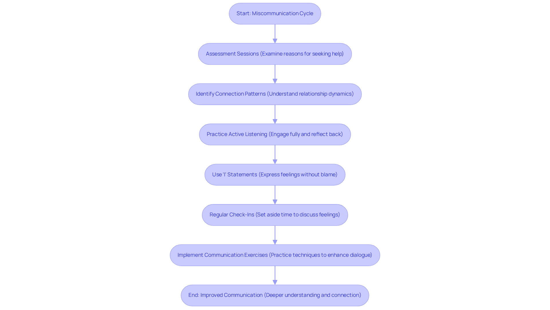 This flowchart guides you through the process of improving communication in relationships. Each step builds on the previous one, helping couples move from miscommunication to a deeper understanding and connection.