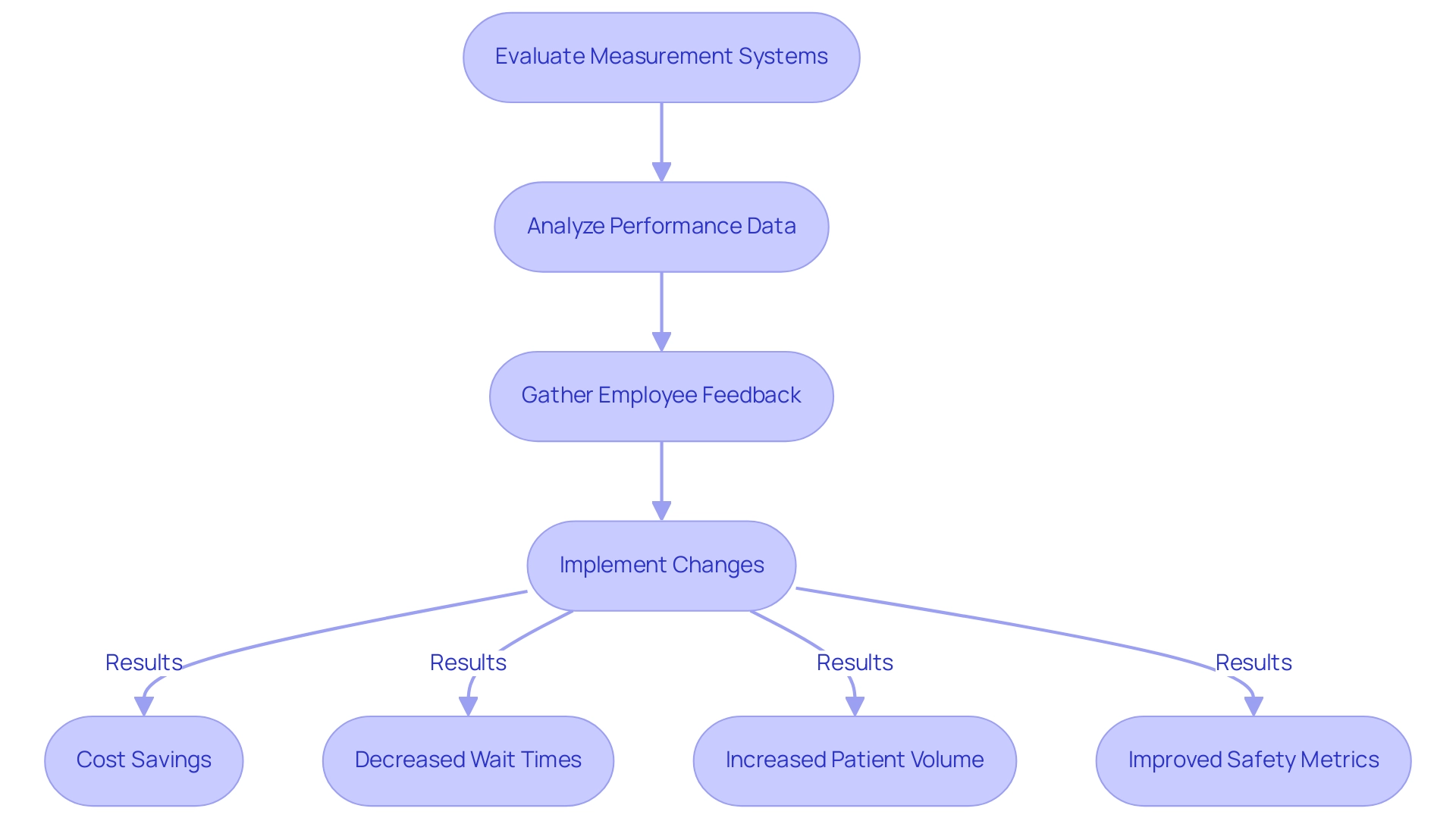 Each box represents a step in the continuous improvement process, with arrows indicating the flow from evaluation to implementation and outcomes.