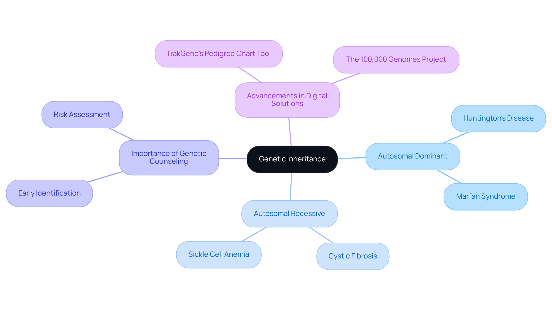 The central node represents genetic inheritance, with branches showing different patterns and examples of hereditary diseases. Each color-coded branch helps you see how traits are passed down and the conditions associated with each inheritance type.