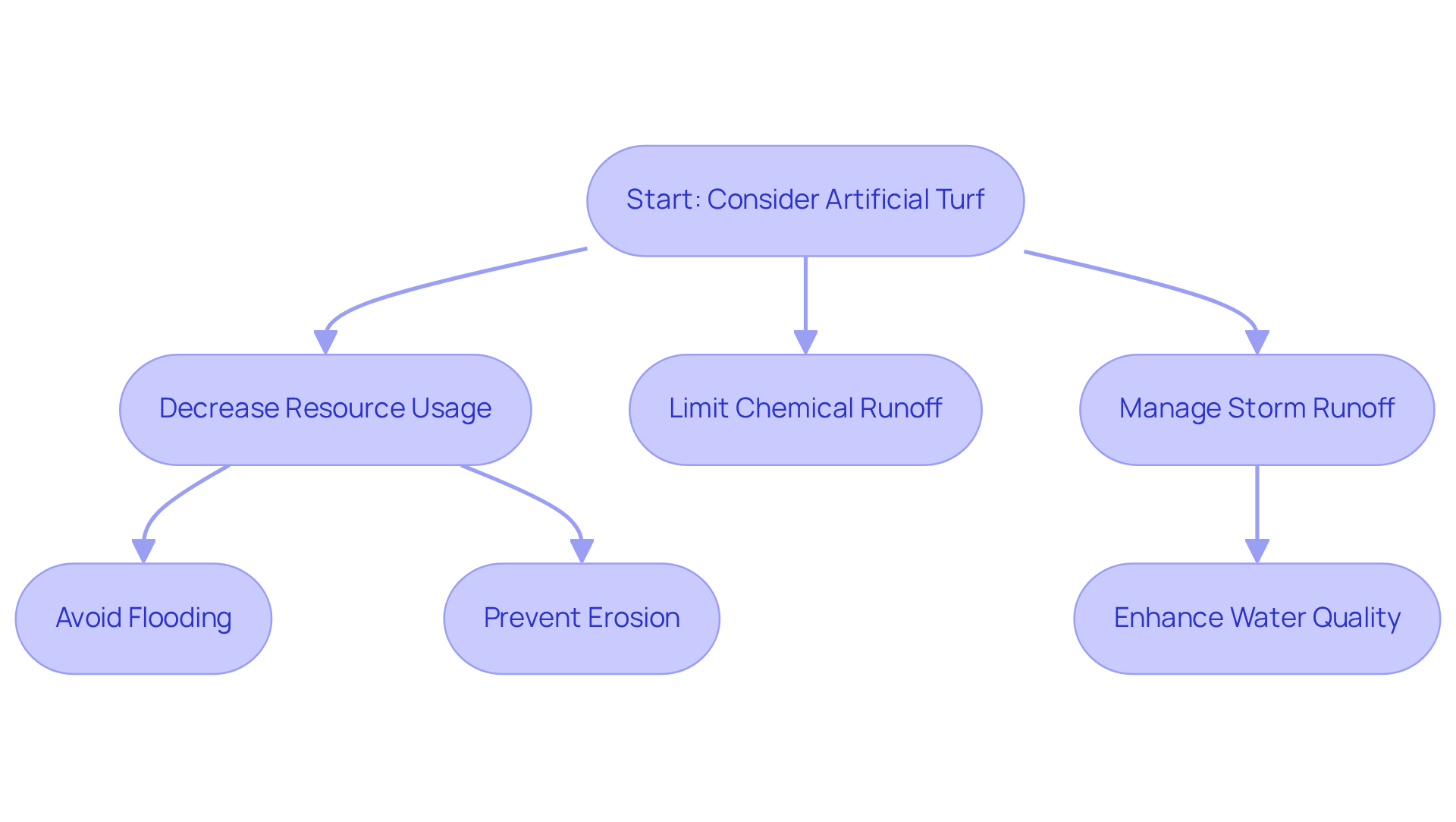 This flowchart shows how choosing artificial turf can lead to various environmental benefits. Each step illustrates how the turf helps reduce resource use, manage water runoff, and improve water quality, ultimately contributing to a healthier ecosystem. This flowchart shows how choosing artificial turf can lead to various environmental benefits. Each step illustrates how the turf helps reduce resource use, manage water runoff, and improve water quality, ultimately contributing to a healthier ecosystem.