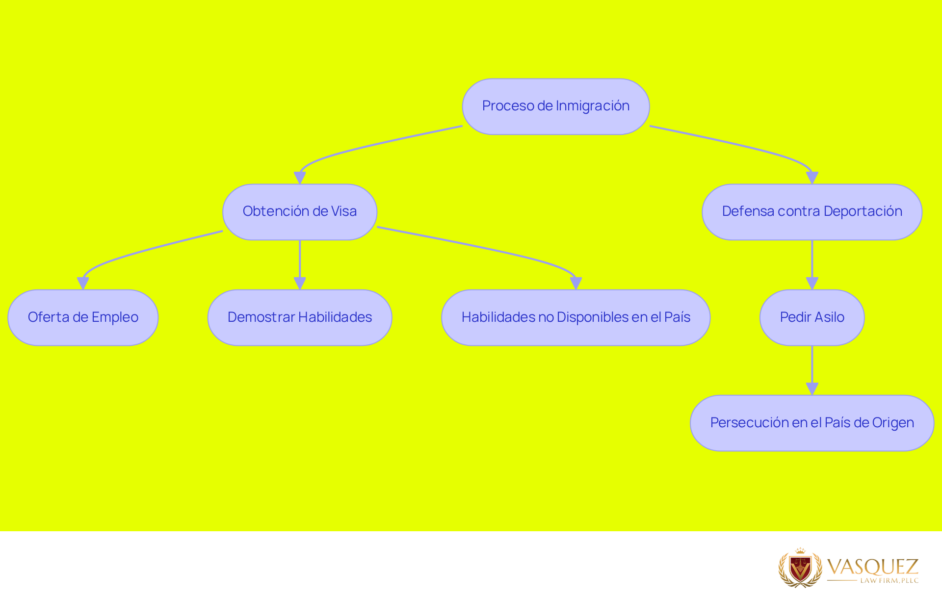 Este diagrama muestra los pasos que un inmigrante debe seguir en el proceso de inmigración. Cada cuadro representa una etapa o decisión importante, y las flechas indican cómo se conectan entre sí. Si estás en una situación de emergencia, sigue las flechas para ver qué derechos tienes y qué pasos puedes tomar.
