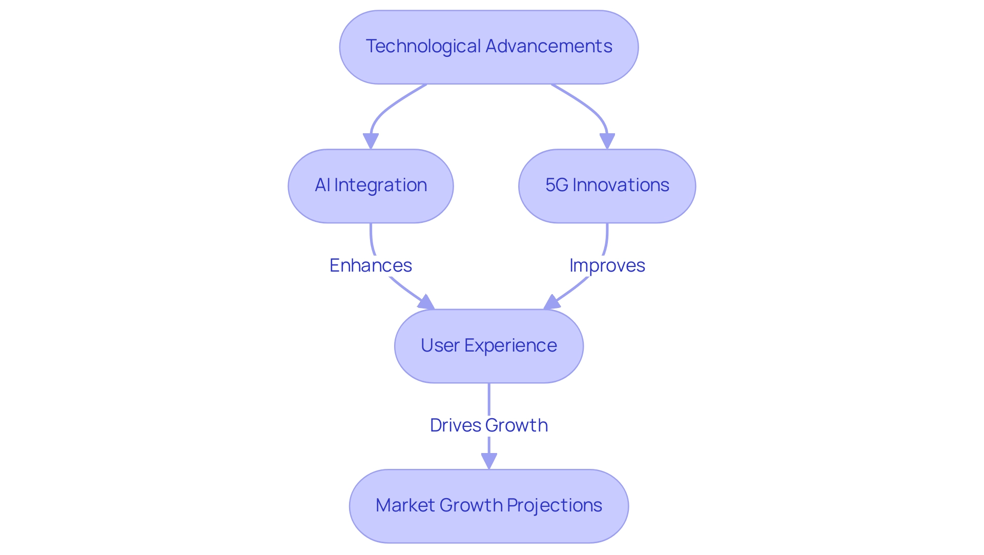 Each box represents a key component in the evolution of AR and VR technologies, with arrows indicating the relationships and influences among them.