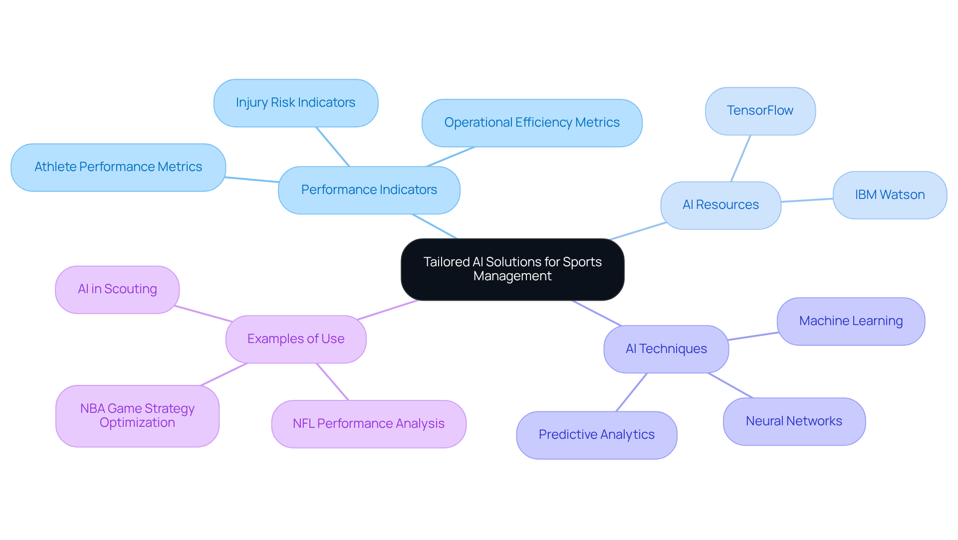 The central node represents the main topic, while branches show related areas of focus. Each color-coded branch helps you see how different aspects of AI solutions connect to the overall goal of enhancing sports management. The central node represents the main topic, while branches show related areas of focus. Each color-coded branch helps you see how different aspects of AI solutions connect to the overall goal of enhancing sports management.