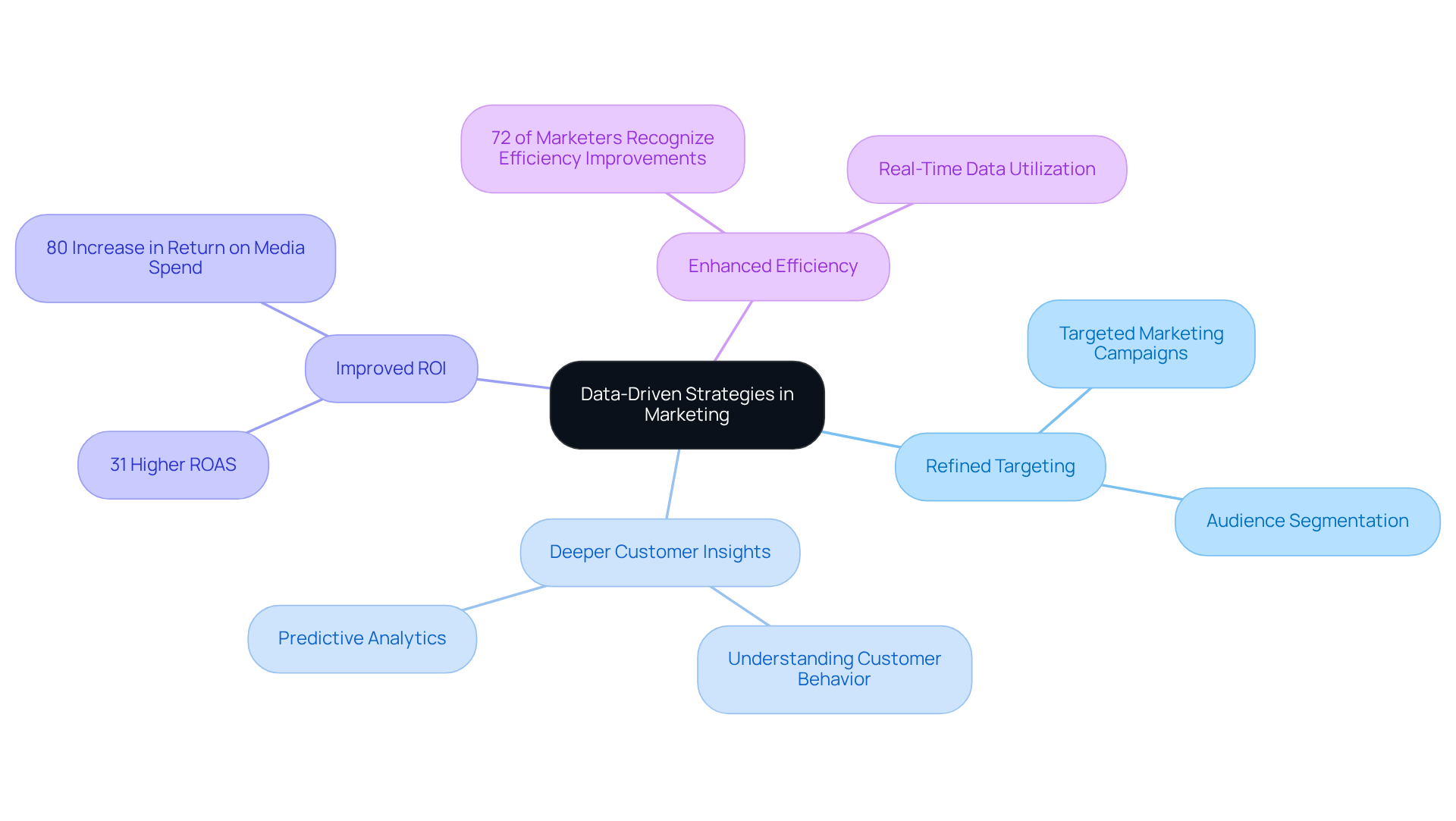 The central node represents the main theme, while the branches show specific benefits and supporting statistics. Each color-coded branch helps you quickly identify different areas of advantage.
