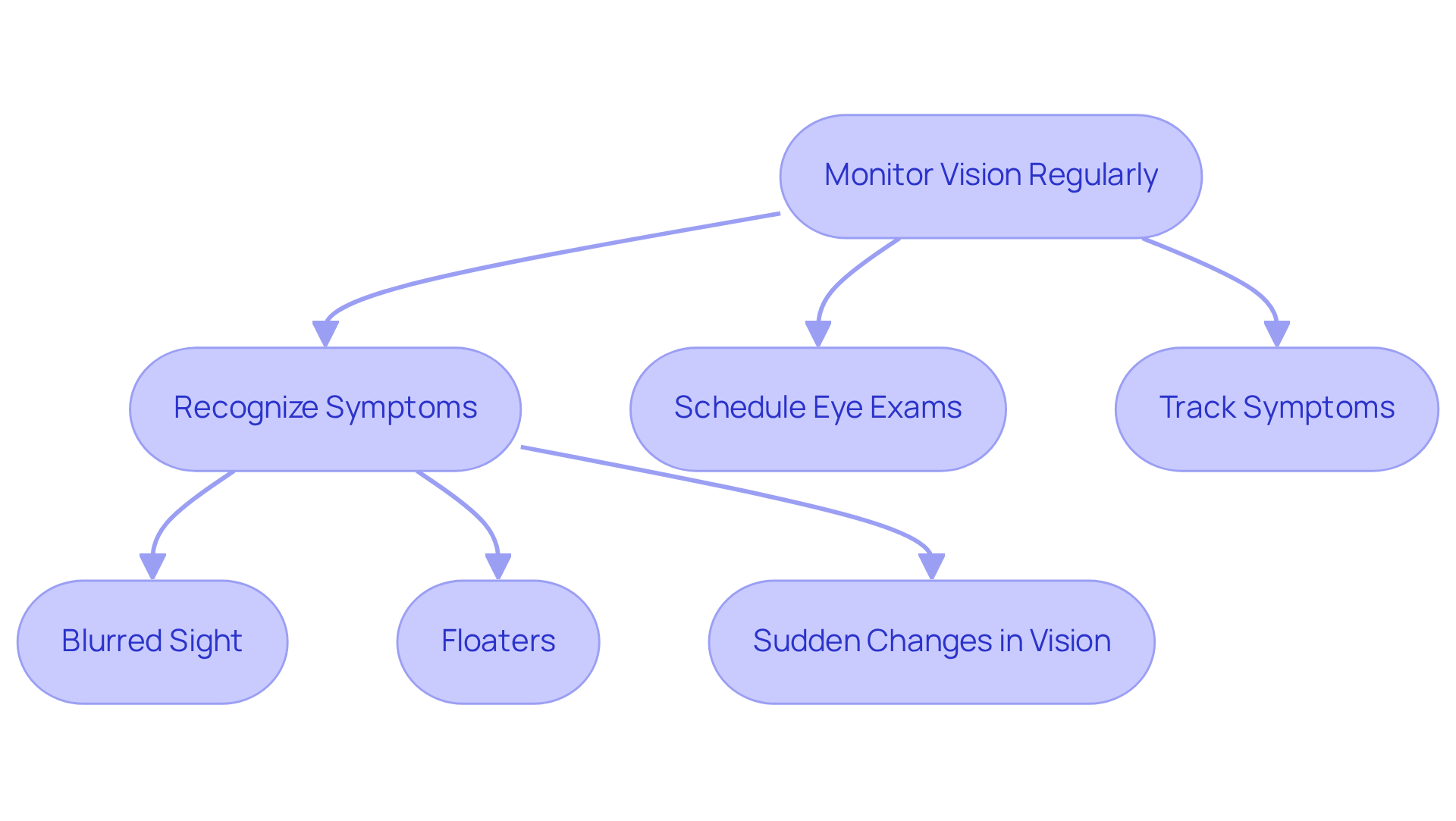 This flowchart guides you through the essential steps for managing your eye health if you have diabetes. Start by monitoring your vision regularly, then recognize any symptoms you might experience. Don't forget to schedule your eye exams and keep track of your symptoms to share with your eye care professional. This flowchart guides you through the essential steps for managing your eye health if you have diabetes. Start by monitoring your vision regularly, then recognize any symptoms you might experience. Don't forget to schedule your eye exams and keep track of your symptoms to share with your eye care professional.