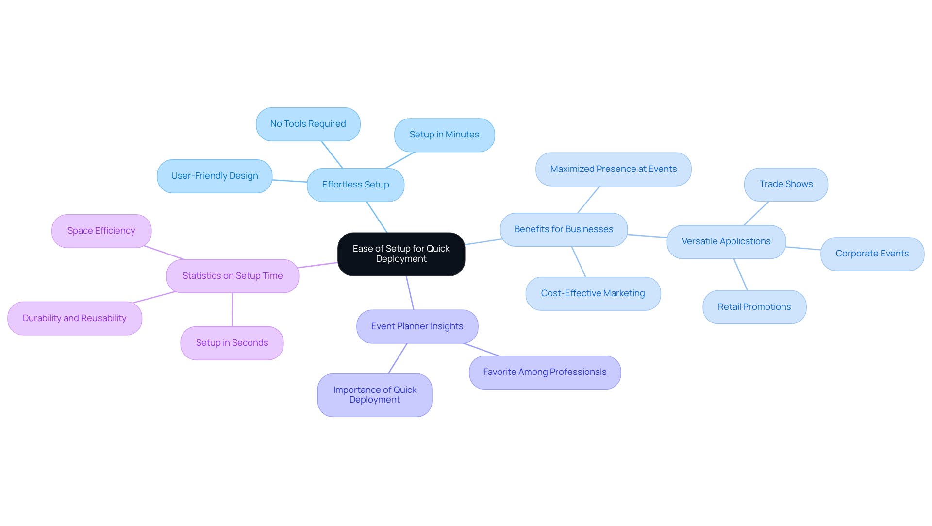 The center represents the main idea of quick setup, while the branches show different aspects like benefits and insights from event planners. Each color-coded branch helps you see how everything connects to the central theme.