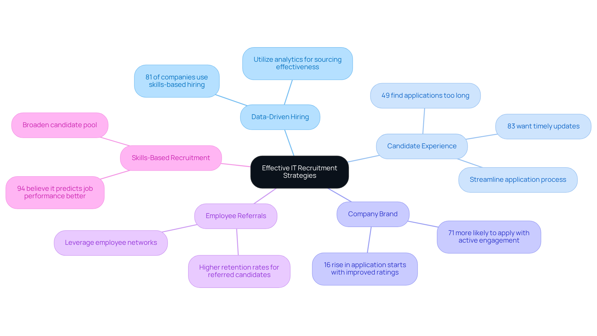 The central node represents the main theme of IT recruitment strategies. Each branch shows a different strategy, and the sub-branches provide supporting details and statistics to help understand why each strategy is important. The central node represents the main theme of IT recruitment strategies. Each branch shows a different strategy, and the sub-branches provide supporting details and statistics to help understand why each strategy is important.