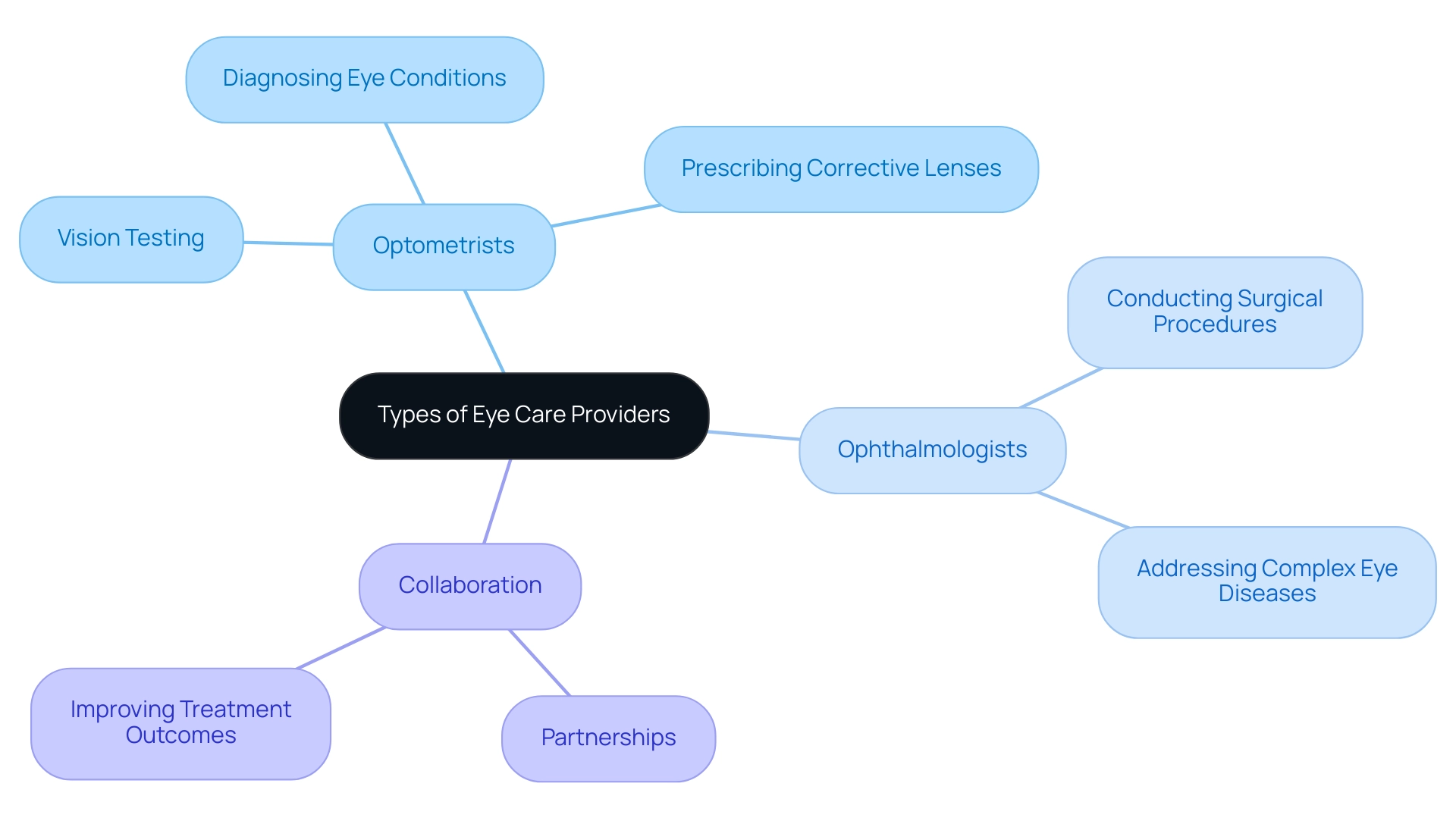 Main branches represent the two types of eye care providers (Optometrists and Ophthalmologists), with sub-branches detailing their specific roles and a collaborative branch emphasizing their teamwork.