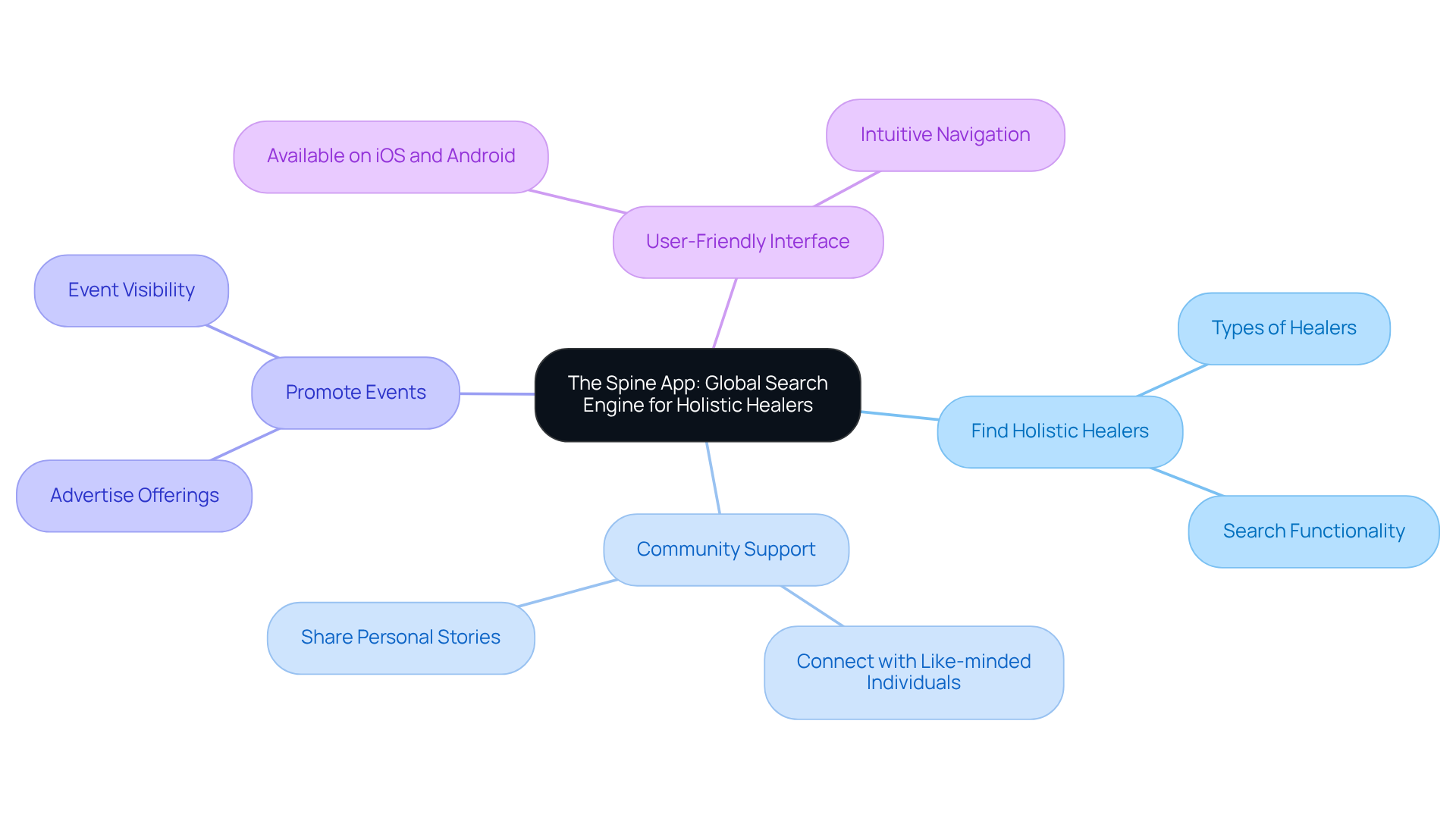 The central node represents the app, while the branches show its main features. Each sub-branch provides more detail about how the app supports users in their healing journey.
