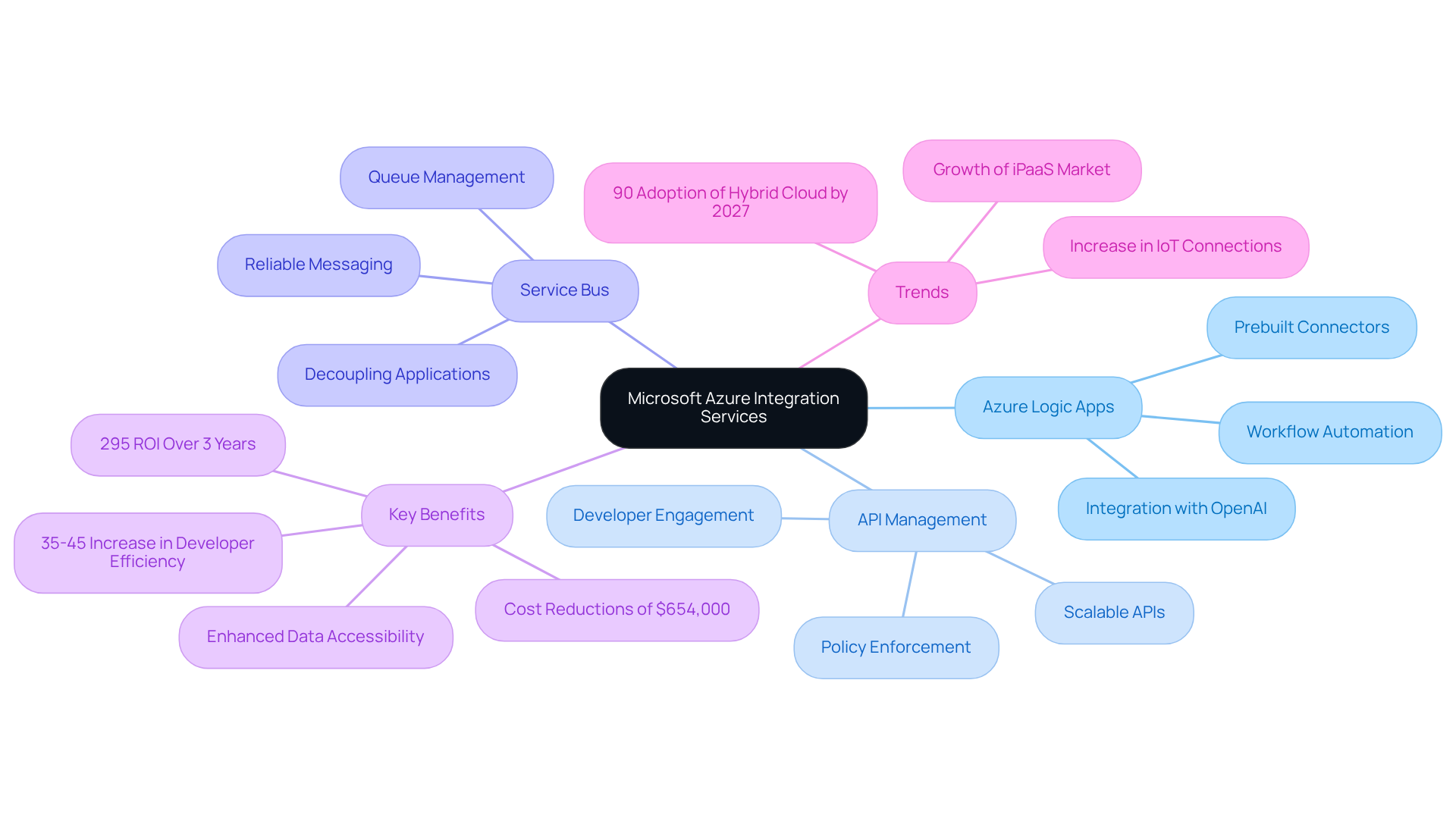 Start at the center with Azure Integration Services, then explore the branches to see its key components and how they contribute to data integration solutions. Start at the center with Azure Integration Services, then explore the branches to see its key components and how they contribute to data integration solutions.