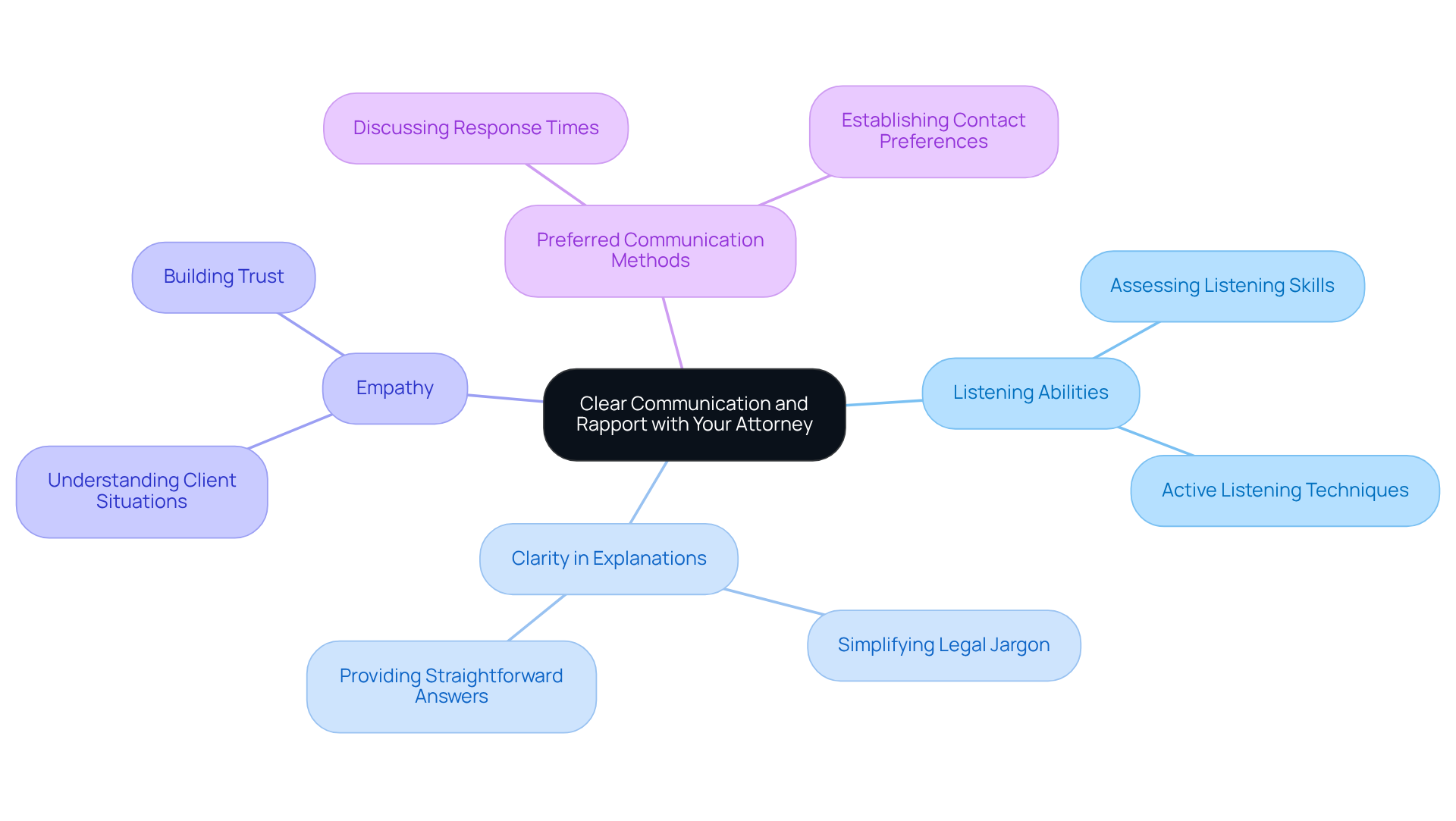 This mindmap starts with the main idea of establishing clear communication and rapport with your attorney. Each branch represents a key aspect of this relationship, helping you visualize what to look for in a DWI defense attorney to ensure a supportive and effective legal experience. This mindmap starts with the main idea of establishing clear communication and rapport with your attorney. Each branch represents a key aspect of this relationship, helping you visualize what to look for in a DWI defense attorney to ensure a supportive and effective legal experience.