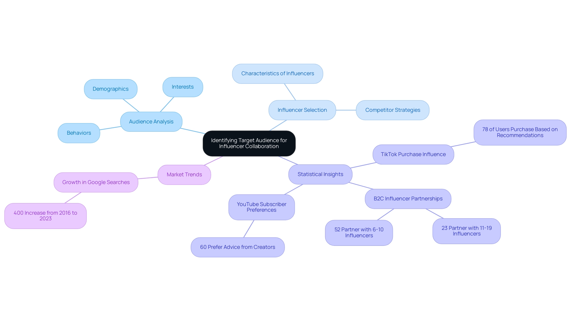 The central node represents the overall focus of the mindmap, with branches illustrating key components such as audience analysis, influencer selection, statistical insights, and market trends.