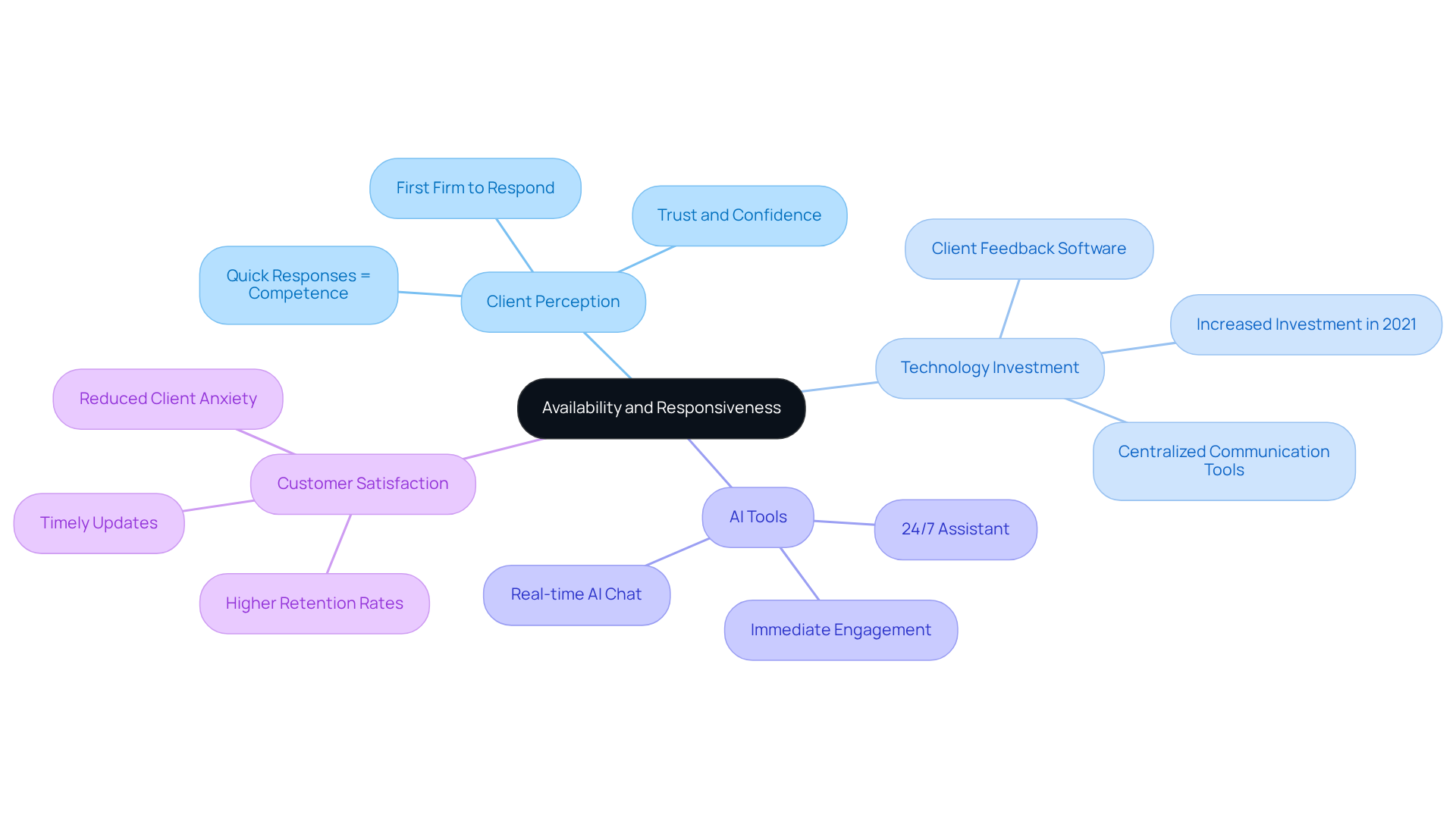 The central idea is about being available and responsive to clients. Each branch represents a related concept that shows how these ideas connect and contribute to a better client experience. The central idea is about being available and responsive to clients. Each branch represents a related concept that shows how these ideas connect and contribute to a better client experience.