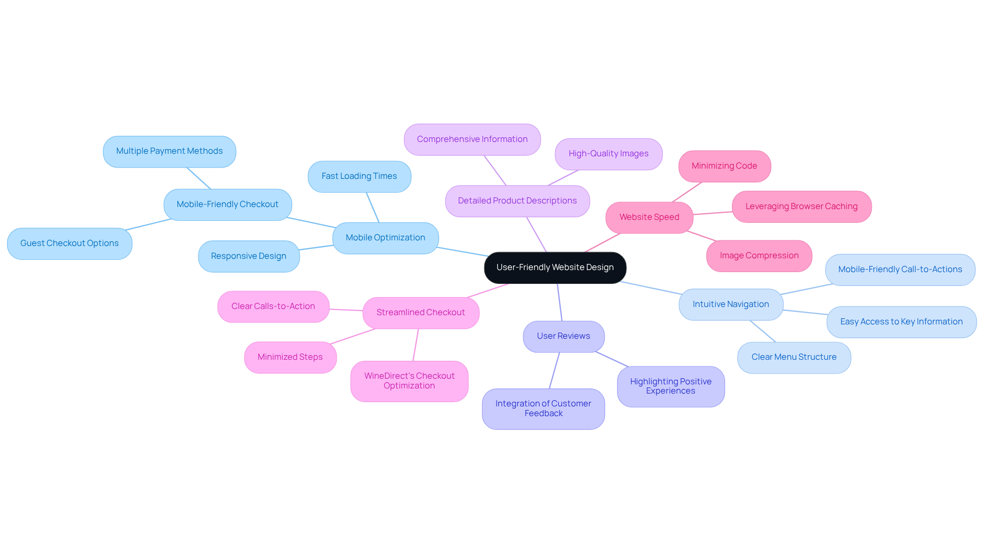 Start with the central theme of website design, then explore each branch to discover specific strategies that improve customer experience and increase sales. The colors and structure help you see how everything connects.