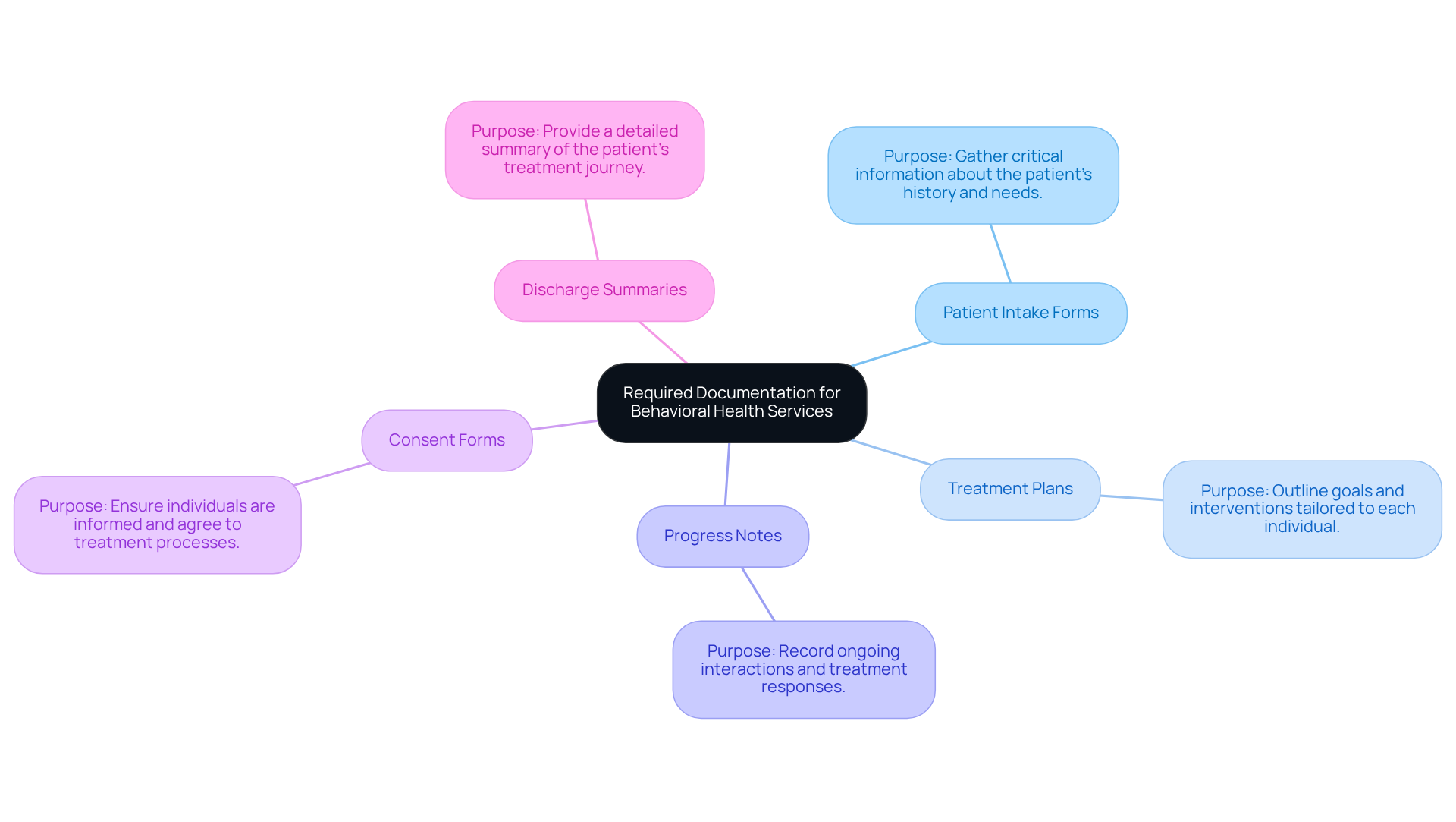 The center represents the main topic, and each branch shows a type of document needed for behavioral health services. The descriptions explain why each document is important.