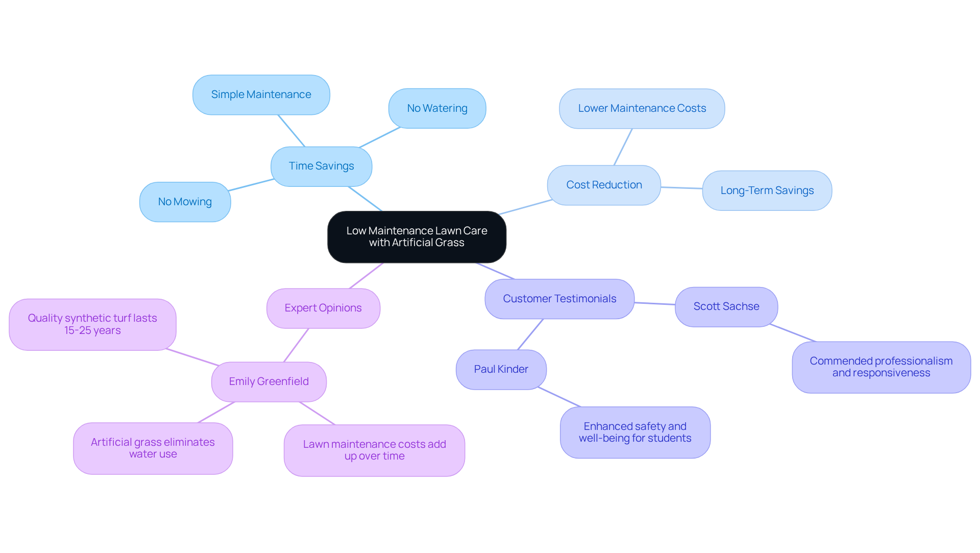 This mindmap starts with the main idea of hassle-free lawn care at the center. Each branch represents a different benefit or perspective, showing how artificial grass can save time and money while providing a beautiful lawn. Follow the branches to explore customer experiences and expert insights. This mindmap starts with the main idea of hassle-free lawn care at the center. Each branch represents a different benefit or perspective, showing how artificial grass can save time and money while providing a beautiful lawn. Follow the branches to explore customer experiences and expert insights.
