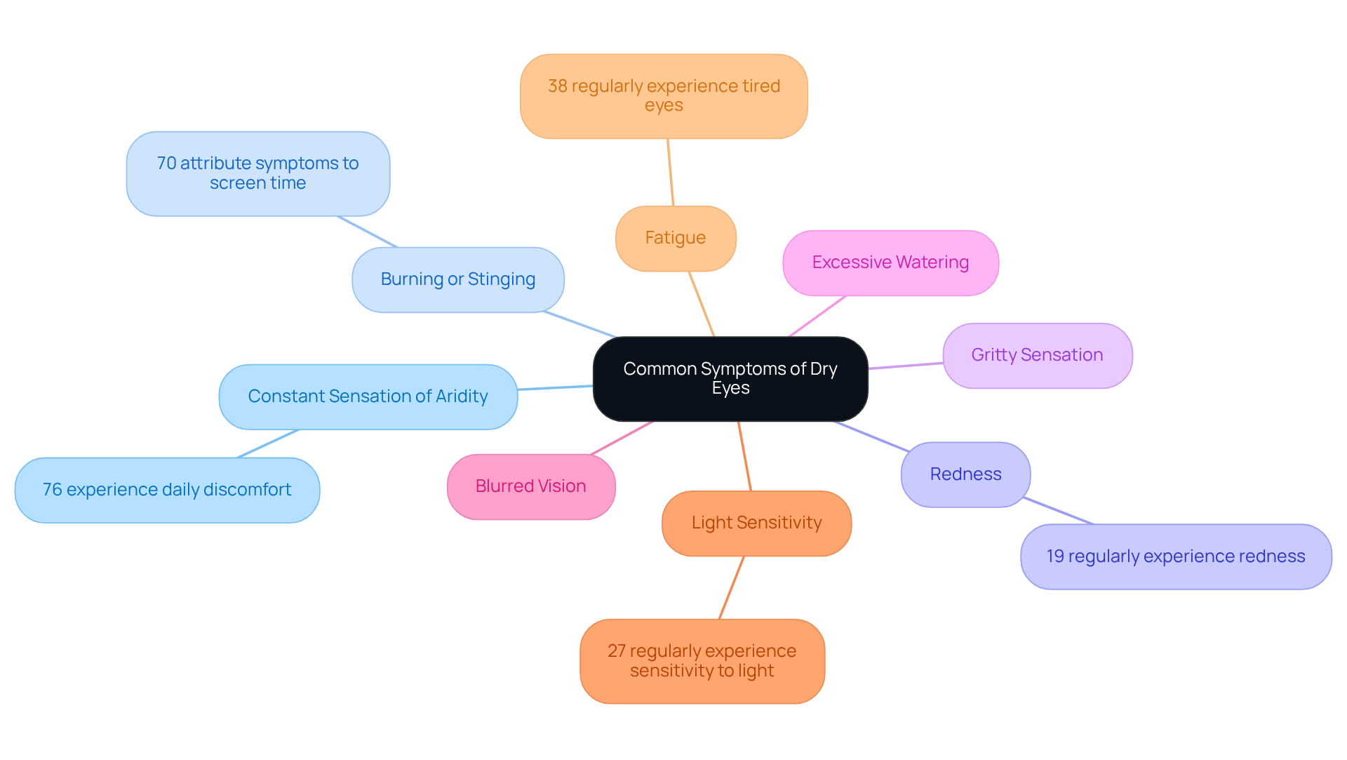 This mindmap illustrates the various symptoms associated with dry eyes. Each branch represents a different symptom, and you can see how common each one is based on the statistics provided. The more branches you see, the more symptoms are recognized, helping you understand the full impact of dry eye discomfort. This mindmap illustrates the various symptoms associated with dry eyes. Each branch represents a different symptom, and you can see how common each one is based on the statistics provided. The more branches you see, the more symptoms are recognized, helping you understand the full impact of dry eye discomfort.