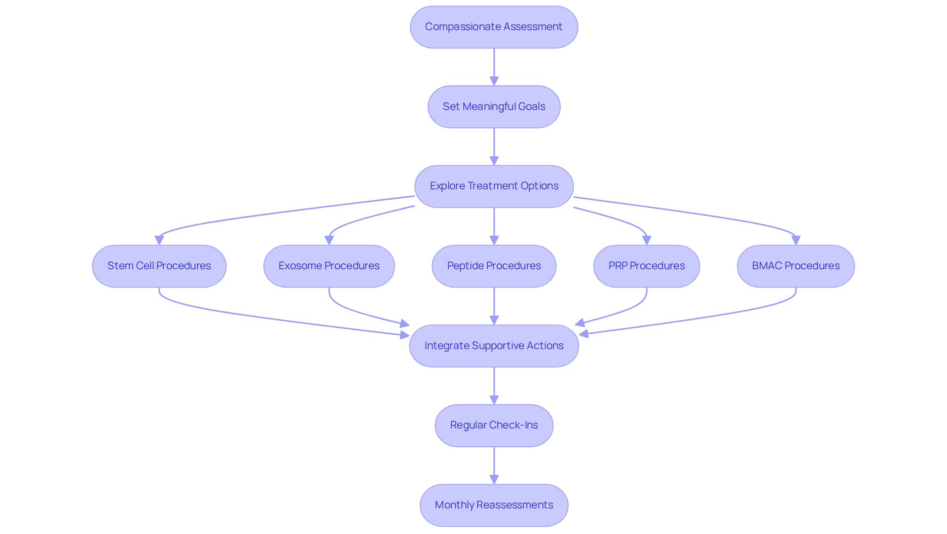This flowchart outlines the steps in creating a personalized treatment plan for foot arch pain. Start with the assessment, then move through goal setting, treatment options, and regular check-ins to ensure the best recovery path.