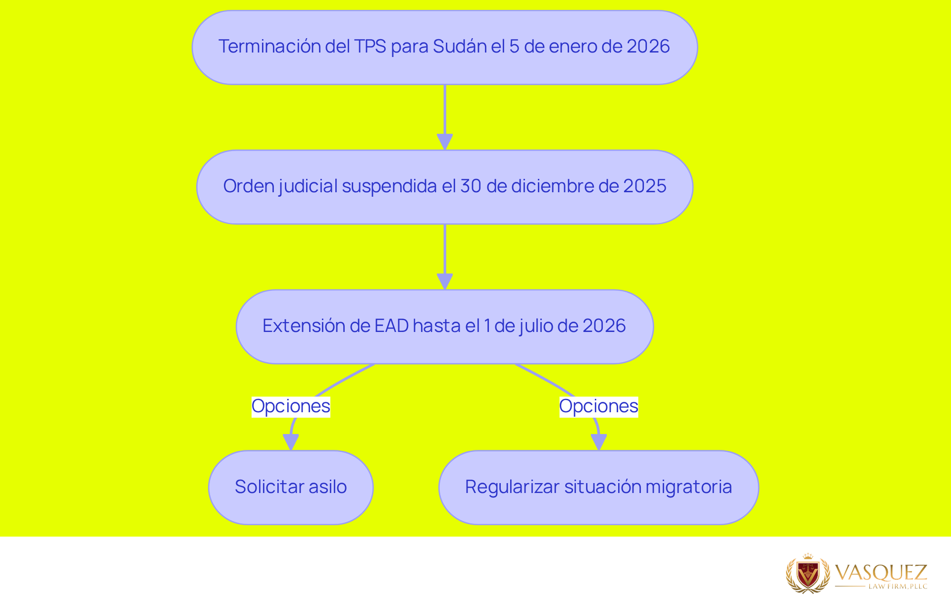 Este diagrama muestra los pasos y decisiones que deben considerar los beneficiarios del TPS. Sigue las flechas para entender cómo cada evento se relaciona y qué acciones puedes tomar.