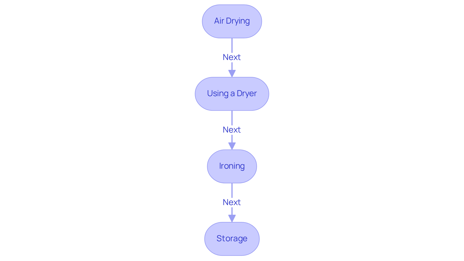Follow the arrows to see how to properly dry and finish your tablecloths for the best presentation. Each step shows a method to keep your linens looking great!