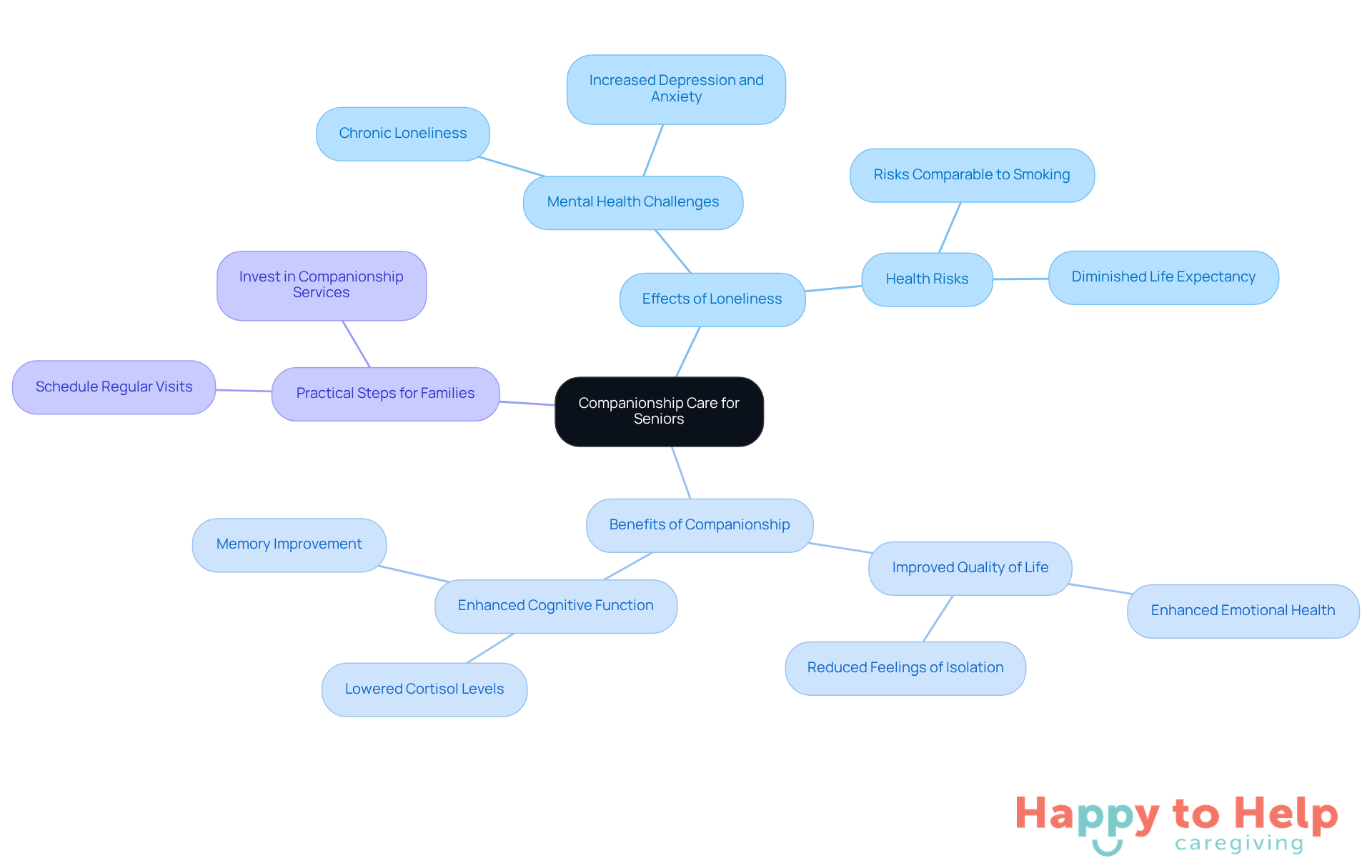 The central node represents the main topic, while branches show related ideas and actions. Each color-coded branch helps you easily identify different aspects of companionship care.