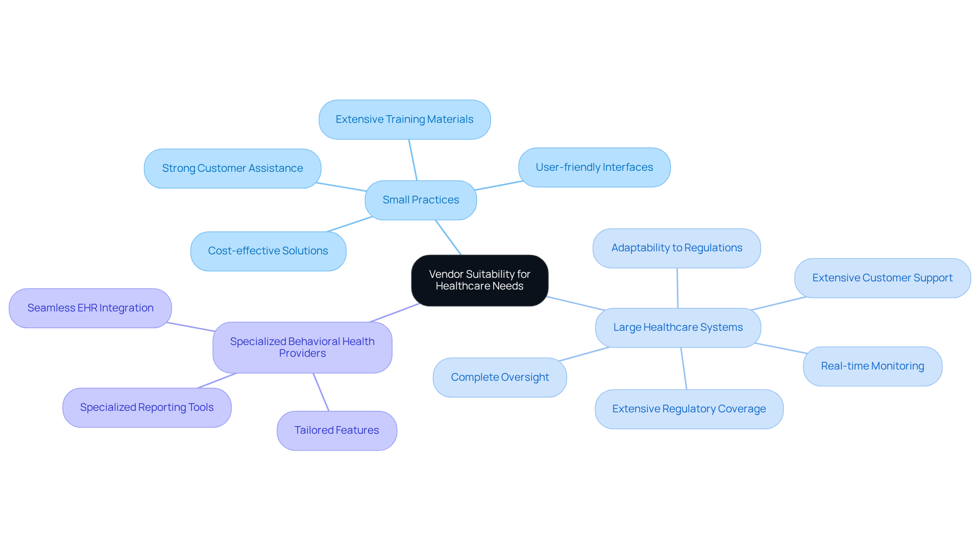 The central node represents the overall theme of vendor suitability, while the branches show different types of healthcare organizations and their specific needs. Each sub-branch highlights key features or considerations for selecting the right vendor.