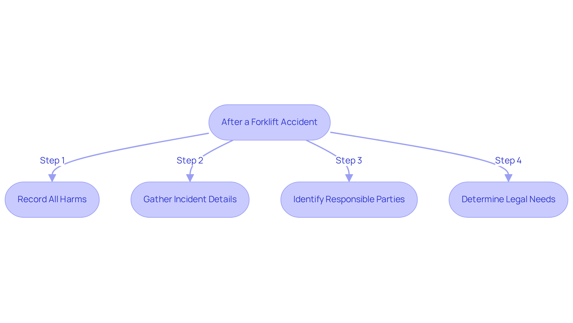 This flowchart guides you through the essential steps to take after a forklift accident. Start at the top and follow the arrows to see what you should do next, from recording your injuries to figuring out if you need a lawyer.